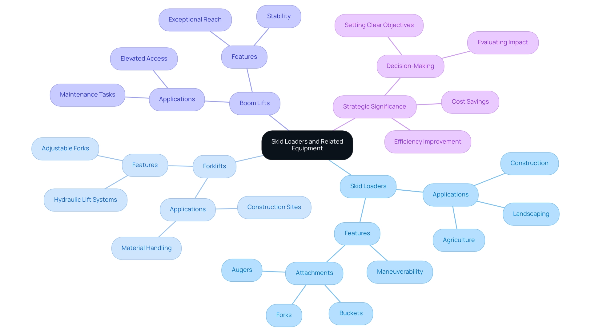 The central node represents the overall topic, with branches showing different types of equipment and their respective features and applications.