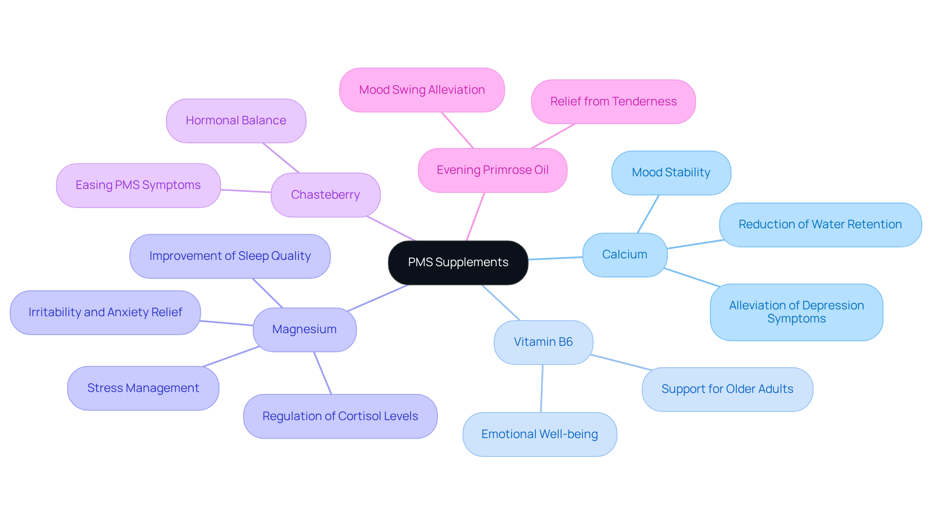 This mindmap starts with PMS Supplements at the center. Each branch represents a different ingredient, and the sub-branches explain how they help with PMS symptoms. The colors help differentiate each ingredient, making it easier to understand their unique benefits. This mindmap starts with PMS Supplements at the center. Each branch represents a different ingredient, and the sub-branches explain how they help with PMS symptoms. The colors help differentiate each ingredient, making it easier to understand their unique benefits.