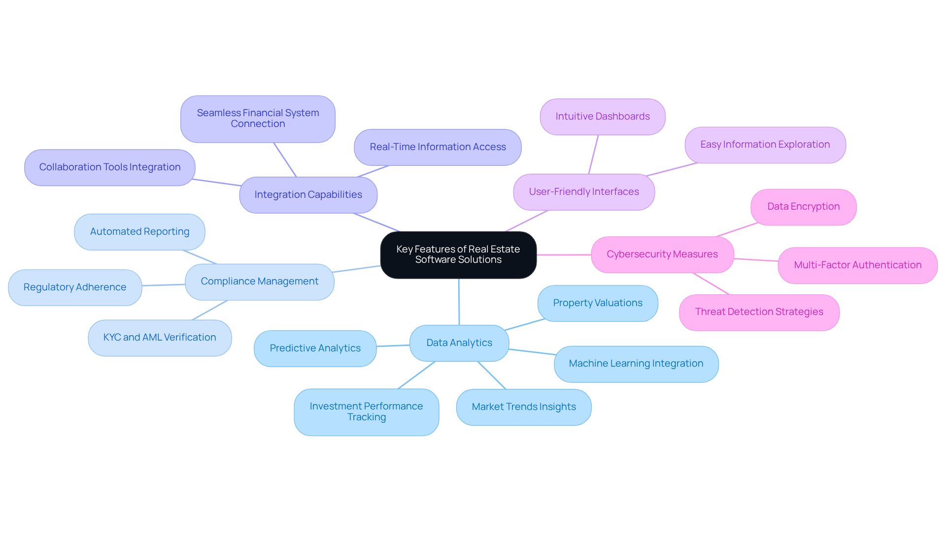 This mindmap starts with the central theme of real estate software solutions and branches out into key features. Each branch represents a crucial aspect of the software, showing how they contribute to better investment decisions and operational efficiency. Follow the branches to explore each feature and its importance.