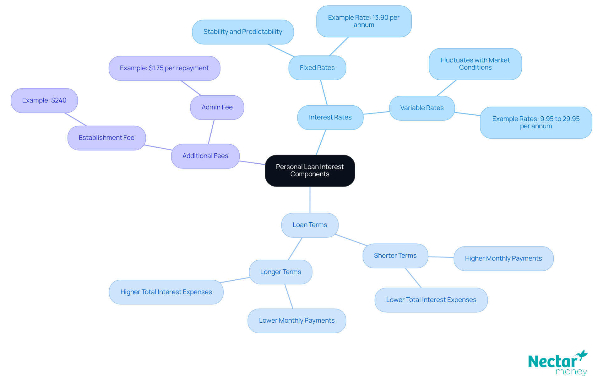 The central node represents the overall topic of personal loan interest. Each branch shows a key component, with further details on how they affect borrowing costs. This helps you visualize the relationships and make informed financial decisions. The central node represents the overall topic of personal loan interest. Each branch shows a key component, with further details on how they affect borrowing costs. This helps you visualize the relationships and make informed financial decisions.