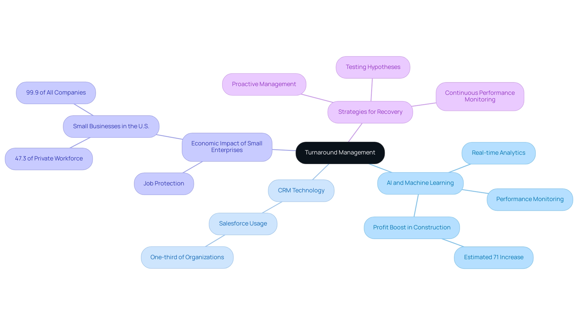 The central node represents turnaround management, with branches depicting key concepts: AI/ML technologies, CRM technology, economic impact, and recovery strategies.