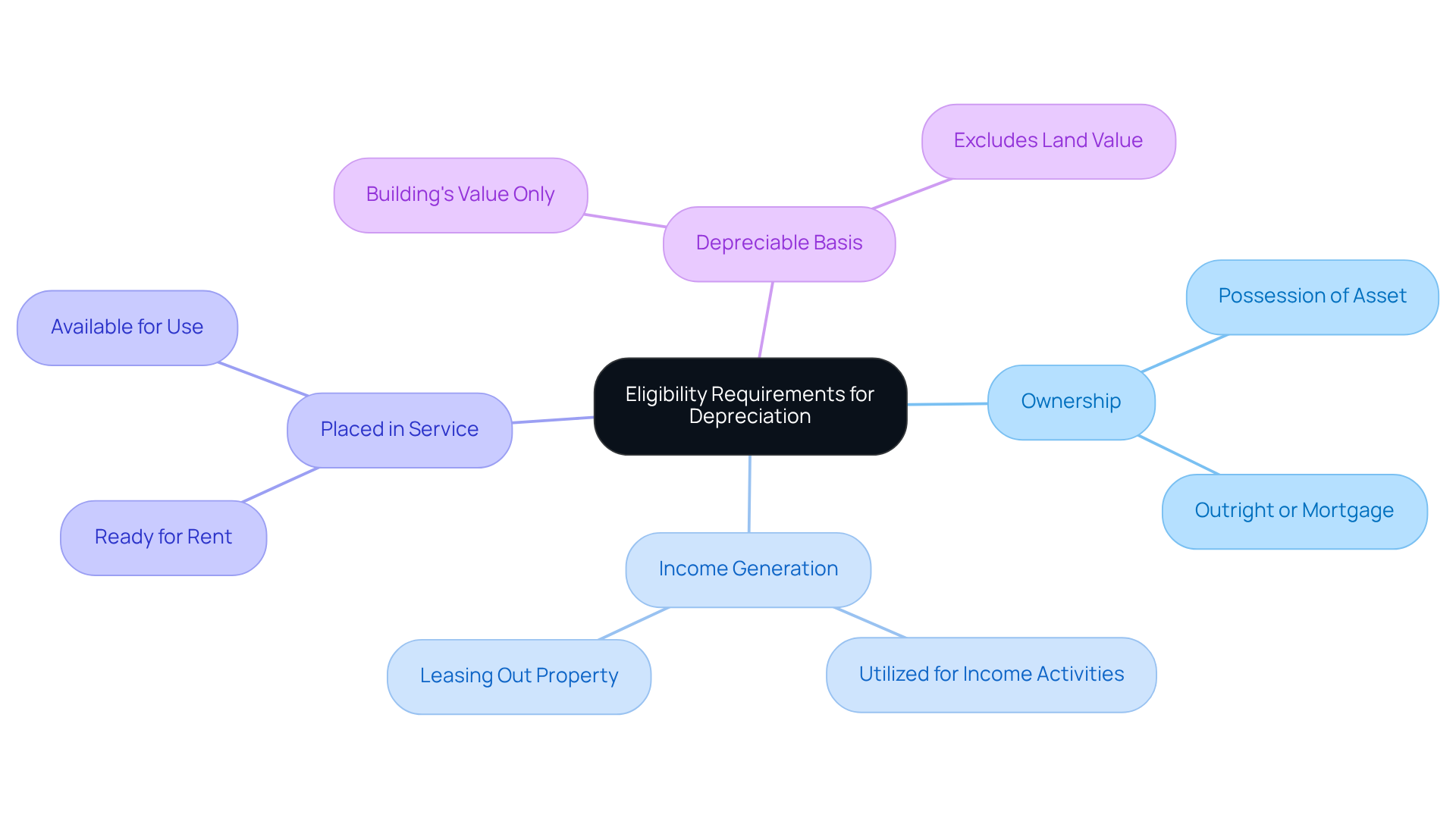 The center shows the main topic, and each branch represents a requirement you need to meet. Follow the branches to understand what qualifies for depreciation.