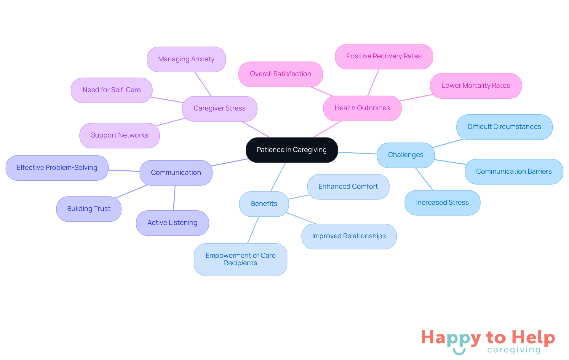 The central node represents the main theme of patience, while the branches illustrate the various aspects that relate to it, showing how patience influences caregiving positively.