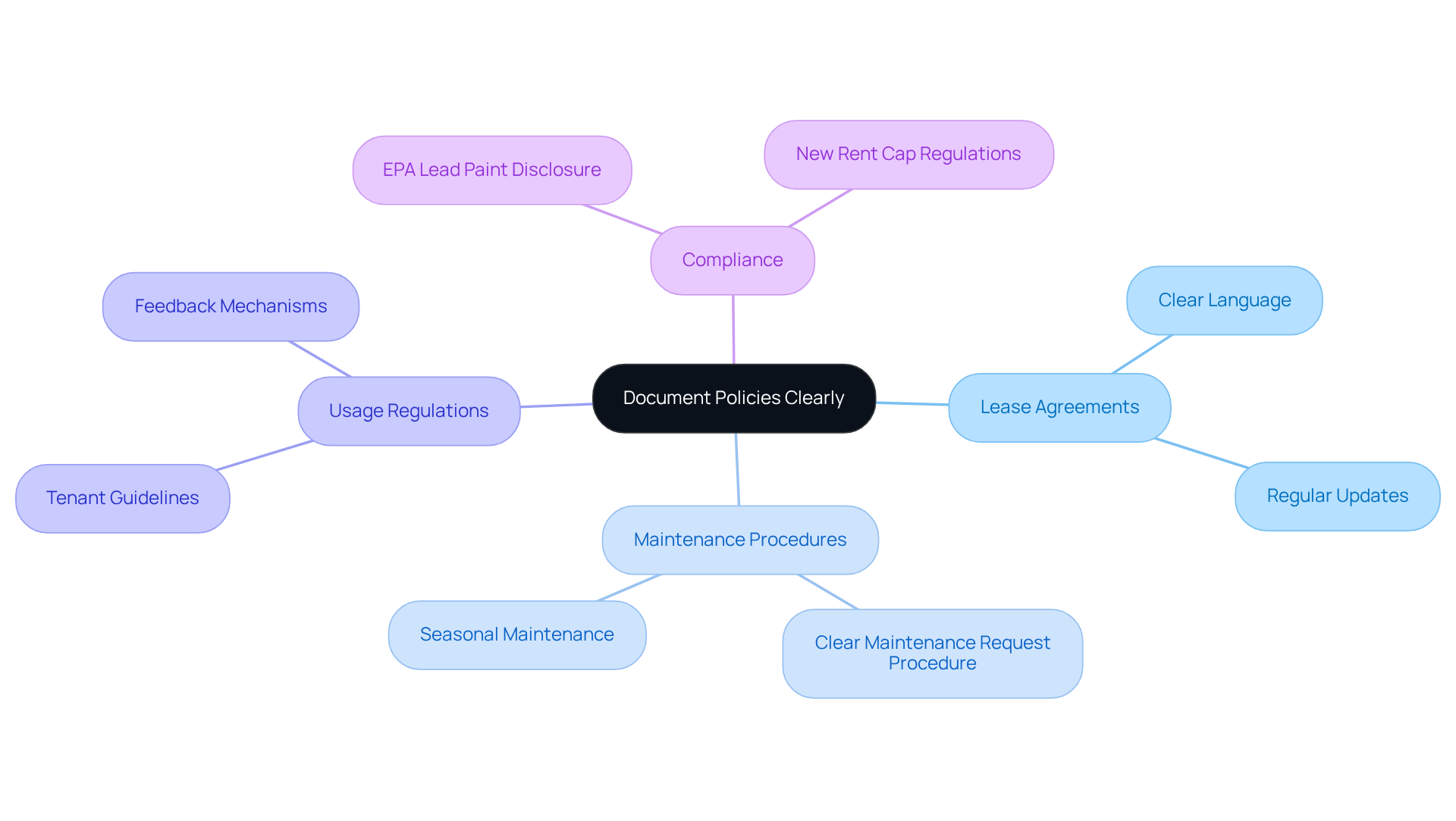The center represents the main idea of clear documentation, while the branches show different areas that need attention. Each sub-branch provides specific actions or considerations related to that area, helping you see the full picture of effective policy documentation.