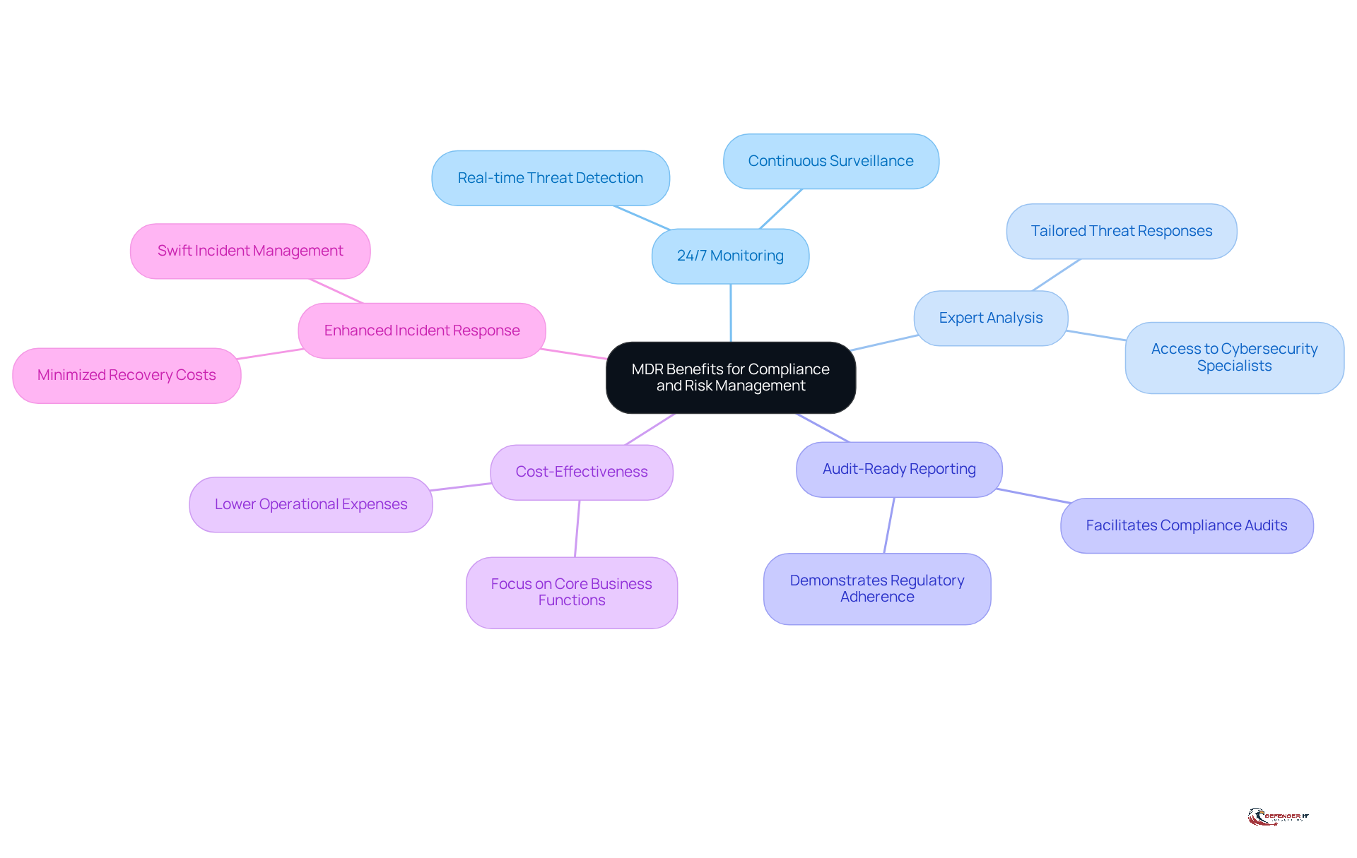 The central node represents the overall theme of MDR benefits, while each branch highlights a specific benefit. Follow the branches to understand how each benefit supports compliance and risk management efforts. The central node represents the overall theme of MDR benefits, while each branch highlights a specific benefit. Follow the branches to understand how each benefit supports compliance and risk management efforts.