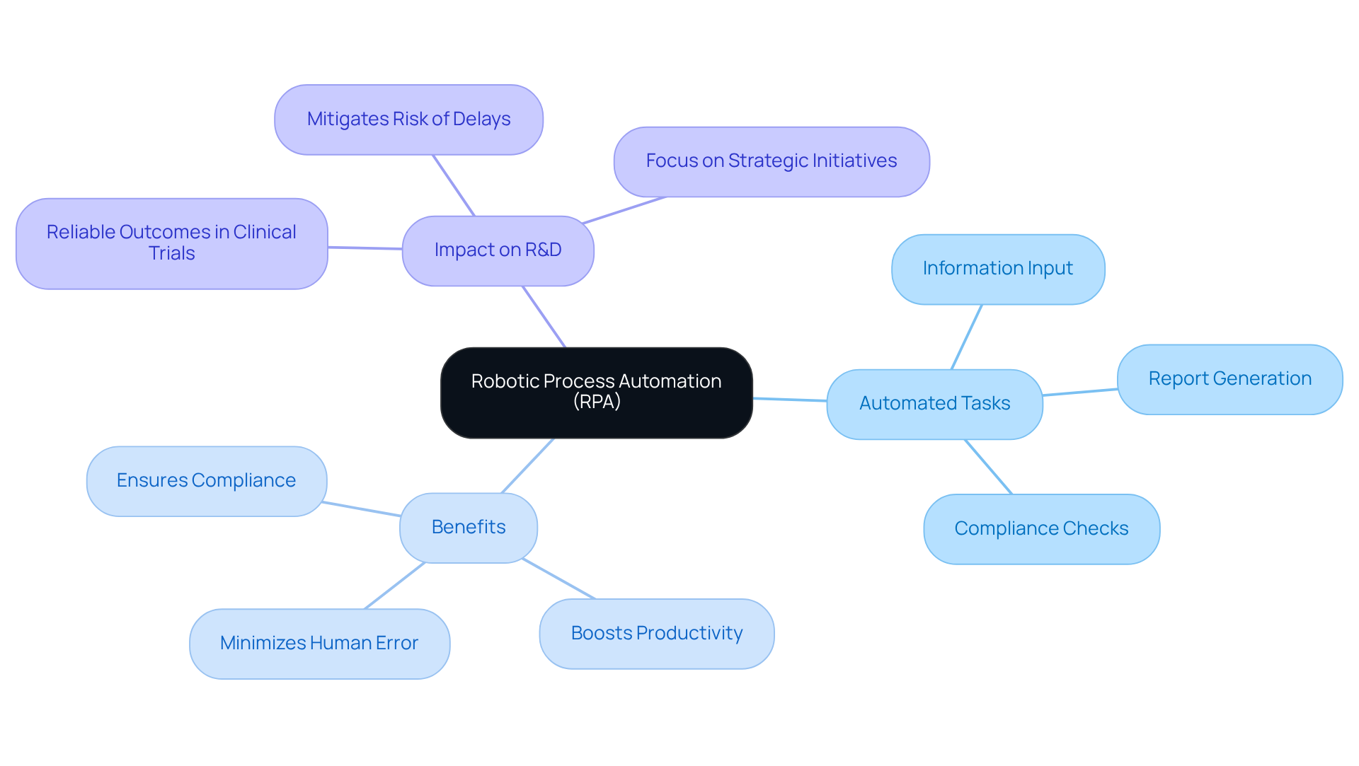 The center represents RPA, with branches showing the tasks it automates and the benefits it brings to research and development. Each color-coded branch helps you quickly identify key areas of impact.