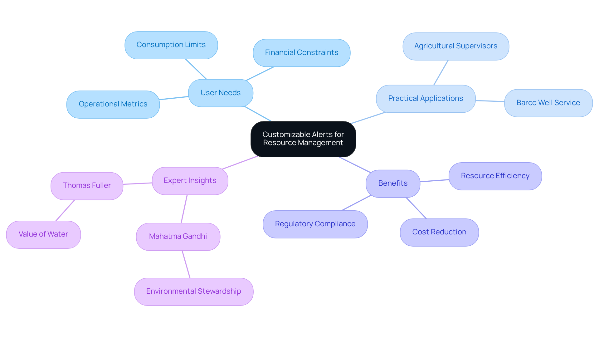 The center represents the main idea of customizable alerts. Each branch shows different aspects related to this idea, helping you see how they connect and contribute to effective resource management. The center represents the main idea of customizable alerts. Each branch shows different aspects related to this idea, helping you see how they connect and contribute to effective resource management.