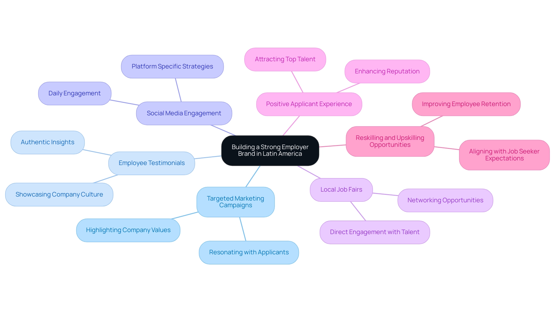 The central node represents the employer brand concept, with branches denoting key strategies and their sub-categories.