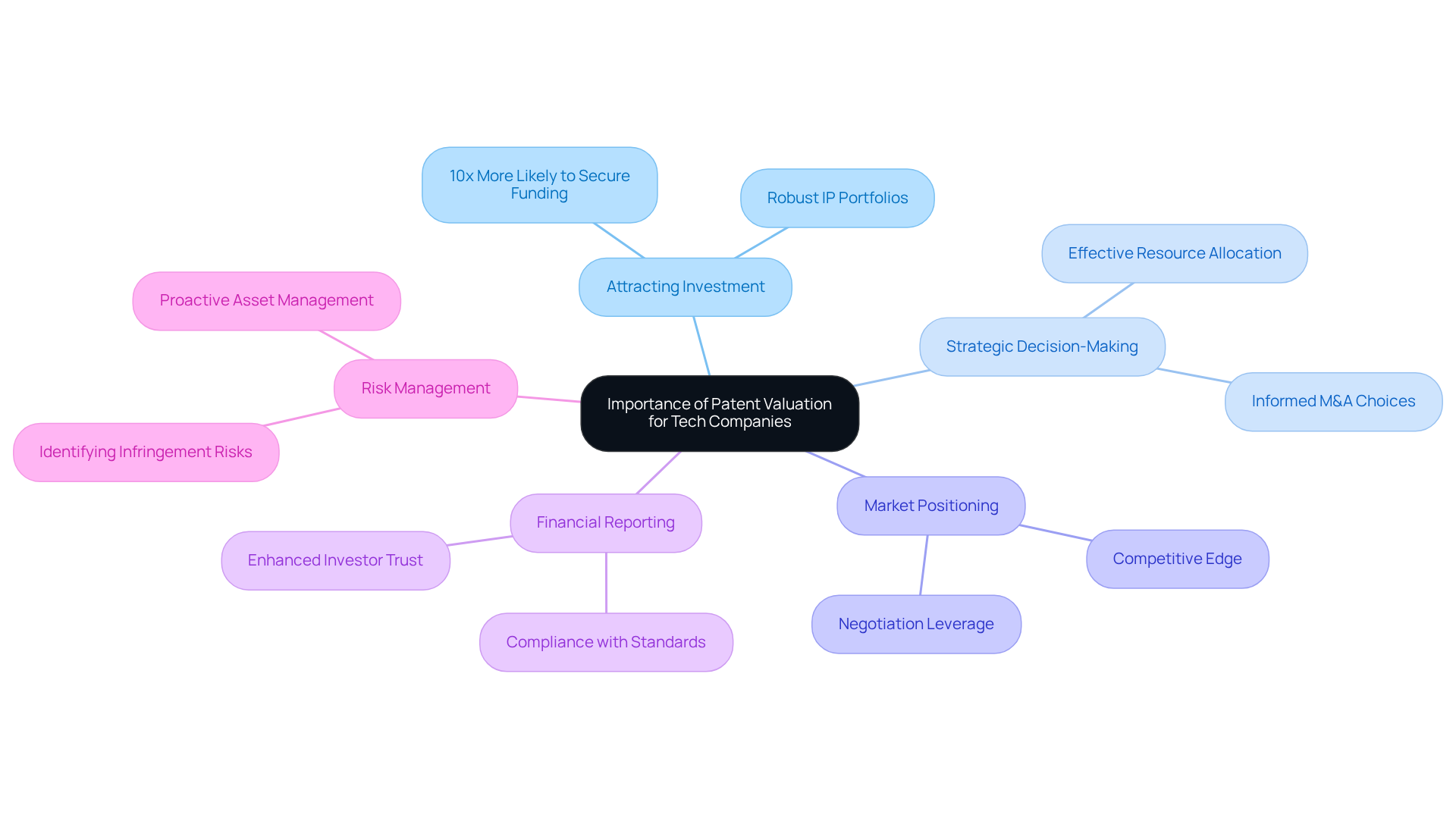 The central node represents the main topic of patent valuation. Each branch highlights a key reason why this valuation is crucial for tech firms, helping you see how each aspect contributes to the overall importance of understanding intellectual property value.
