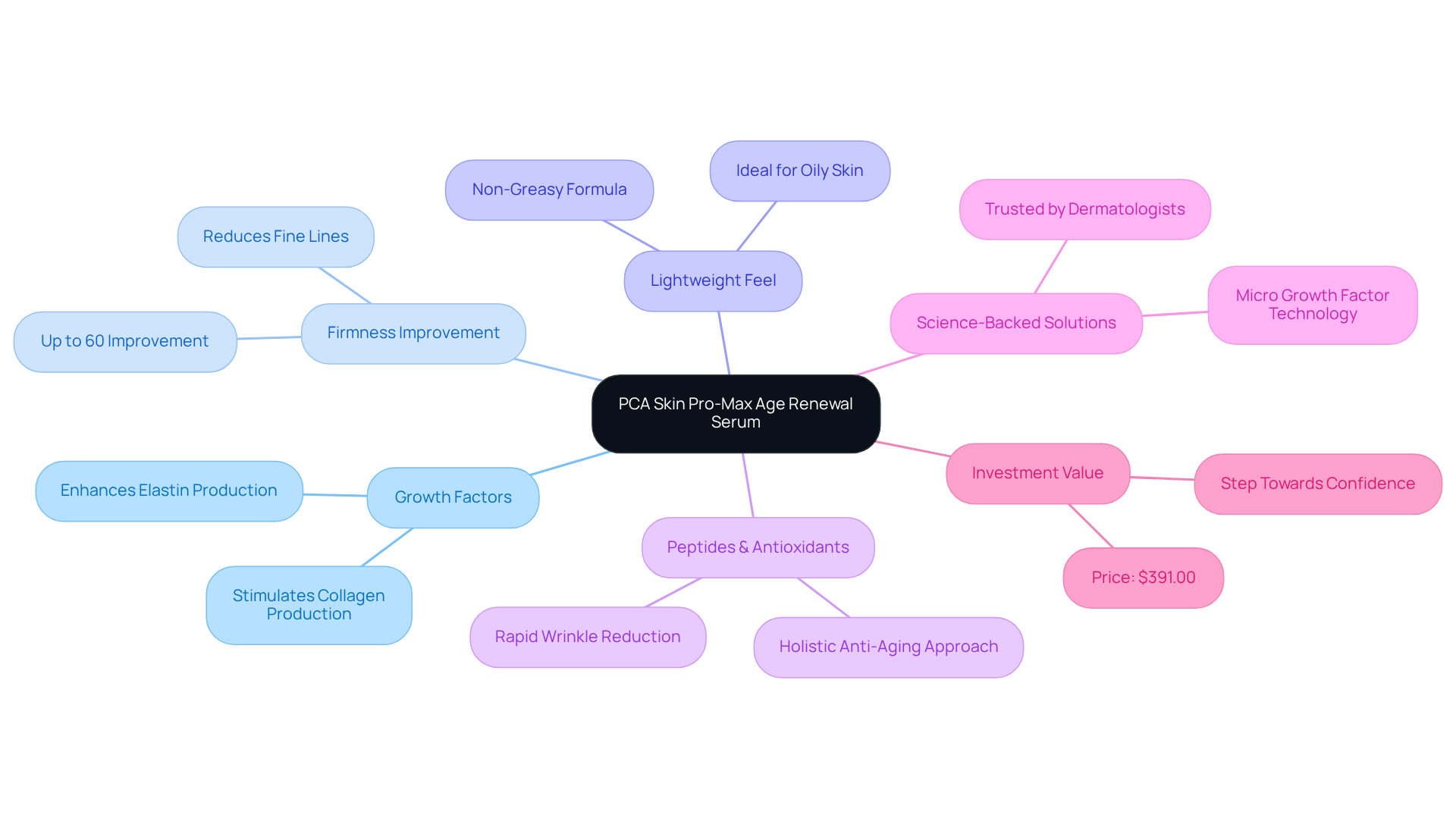 This mindmap shows the main features of the PCA Skin Pro-Max Age Renewal Serum. Each branch represents a key aspect of the serum, and you can explore how these features work together to provide an effective anti-aging solution. This mindmap shows the main features of the PCA Skin Pro-Max Age Renewal Serum. Each branch represents a key aspect of the serum, and you can explore how these features work together to provide an effective anti-aging solution.