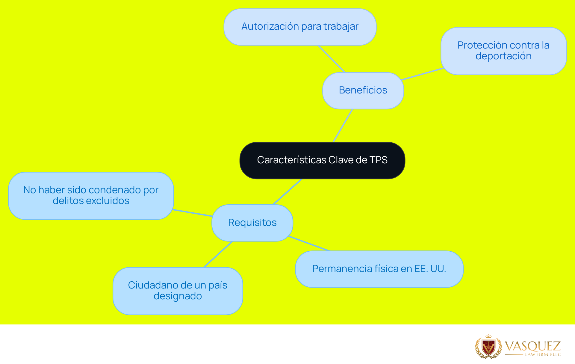 El nodo central representa el TPS, mientras que las ramas muestran los requisitos necesarios para acceder y los beneficios que ofrece. Sigue los nodos para entender cómo los requisitos se relacionan con los beneficios. El nodo central representa el TPS, mientras que las ramas muestran los requisitos necesarios para acceder y los beneficios que ofrece. Sigue los nodos para entender cómo los requisitos se relacionan con los beneficios.