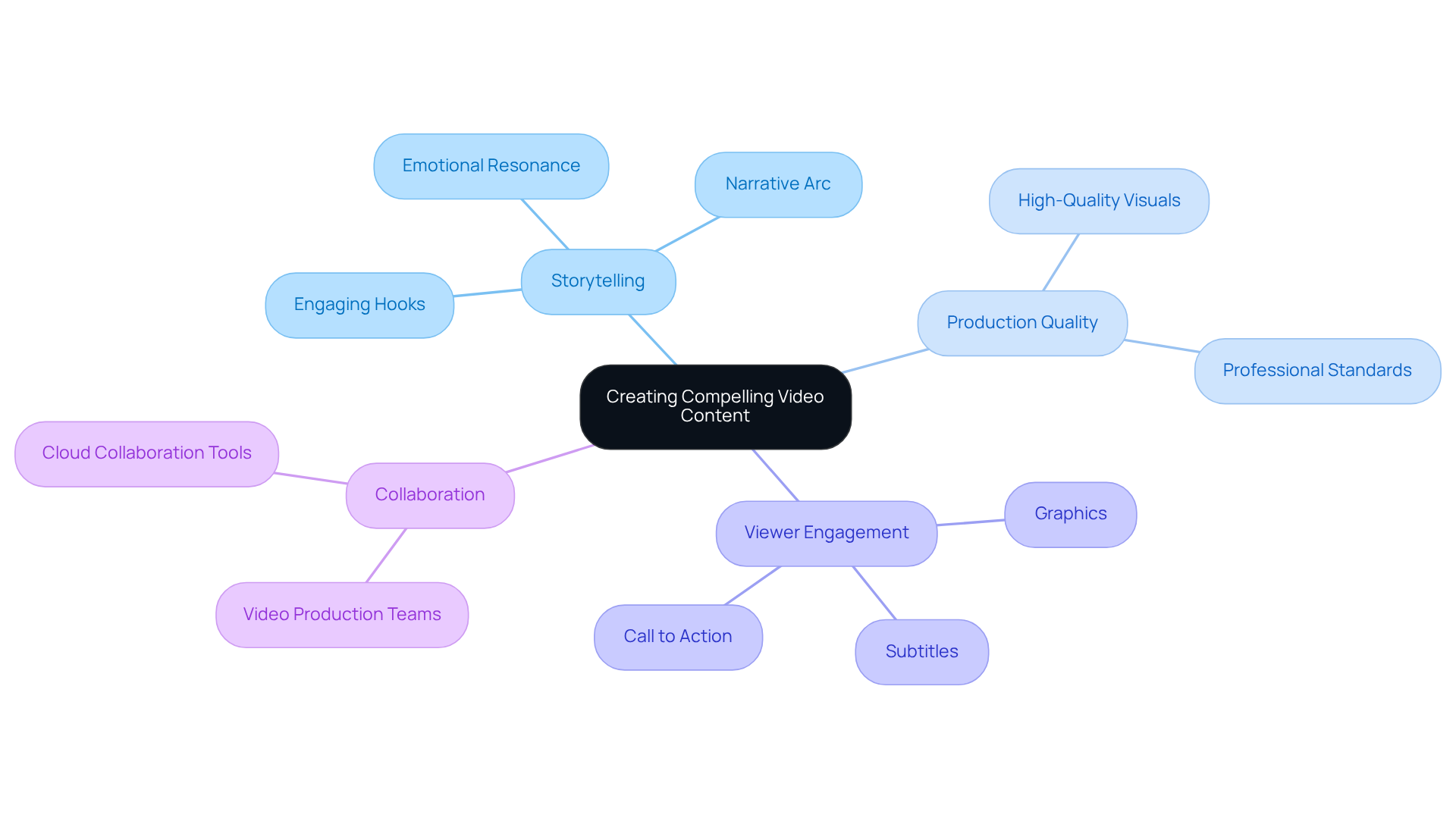 The central node represents the main goal of creating impactful video content. Each branch shows a key area to focus on, with sub-branches detailing specific strategies and elements that contribute to success.