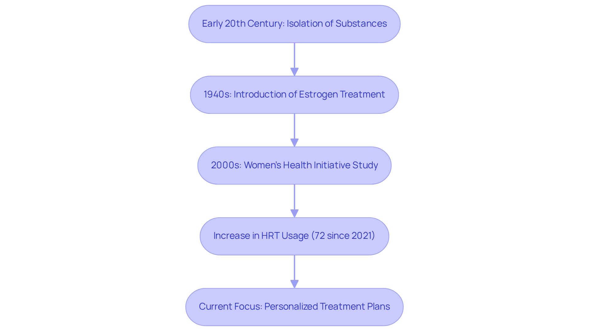 This flowchart shows the key milestones in the history of hormone replacement therapy. Each box represents an important event or trend, and the arrows guide you through the timeline of how HRT has developed over the years.