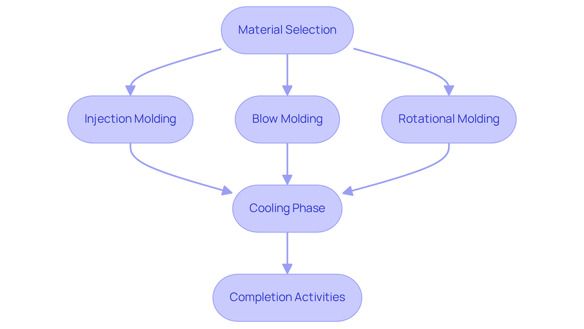 This flowchart shows the steps involved in making traffic cones. Start with selecting materials, then move through the different molding methods, cooling, and finally to the completion activities. Each step is crucial for ensuring the cones are safe and effective.