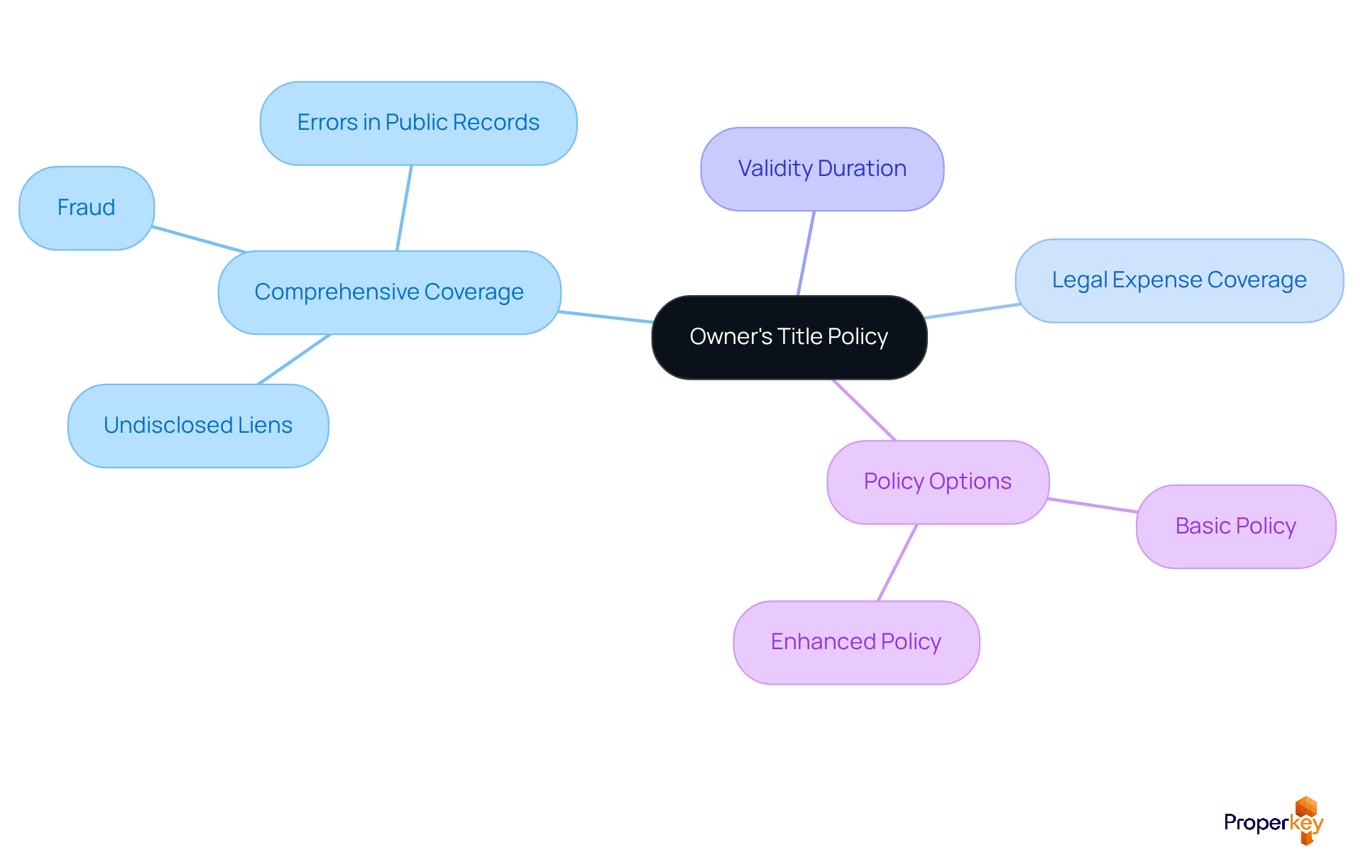 This mindmap starts with the main idea of an Owner's Title Policy at the center. Each branch represents a key feature, and the sub-branches provide more details. It's designed to help you see how everything connects and understand the importance of each aspect in protecting your investment. This mindmap starts with the main idea of an Owner's Title Policy at the center. Each branch represents a key feature, and the sub-branches provide more details. It's designed to help you see how everything connects and understand the importance of each aspect in protecting your investment.