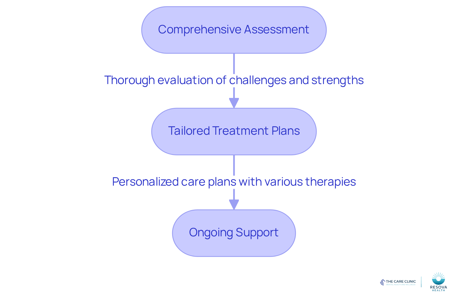 Each box represents a crucial step in managing ADHD. Follow the arrows to see how we assess, plan, and support individuals on their journey to better mental health. Each box represents a crucial step in managing ADHD. Follow the arrows to see how we assess, plan, and support individuals on their journey to better mental health.