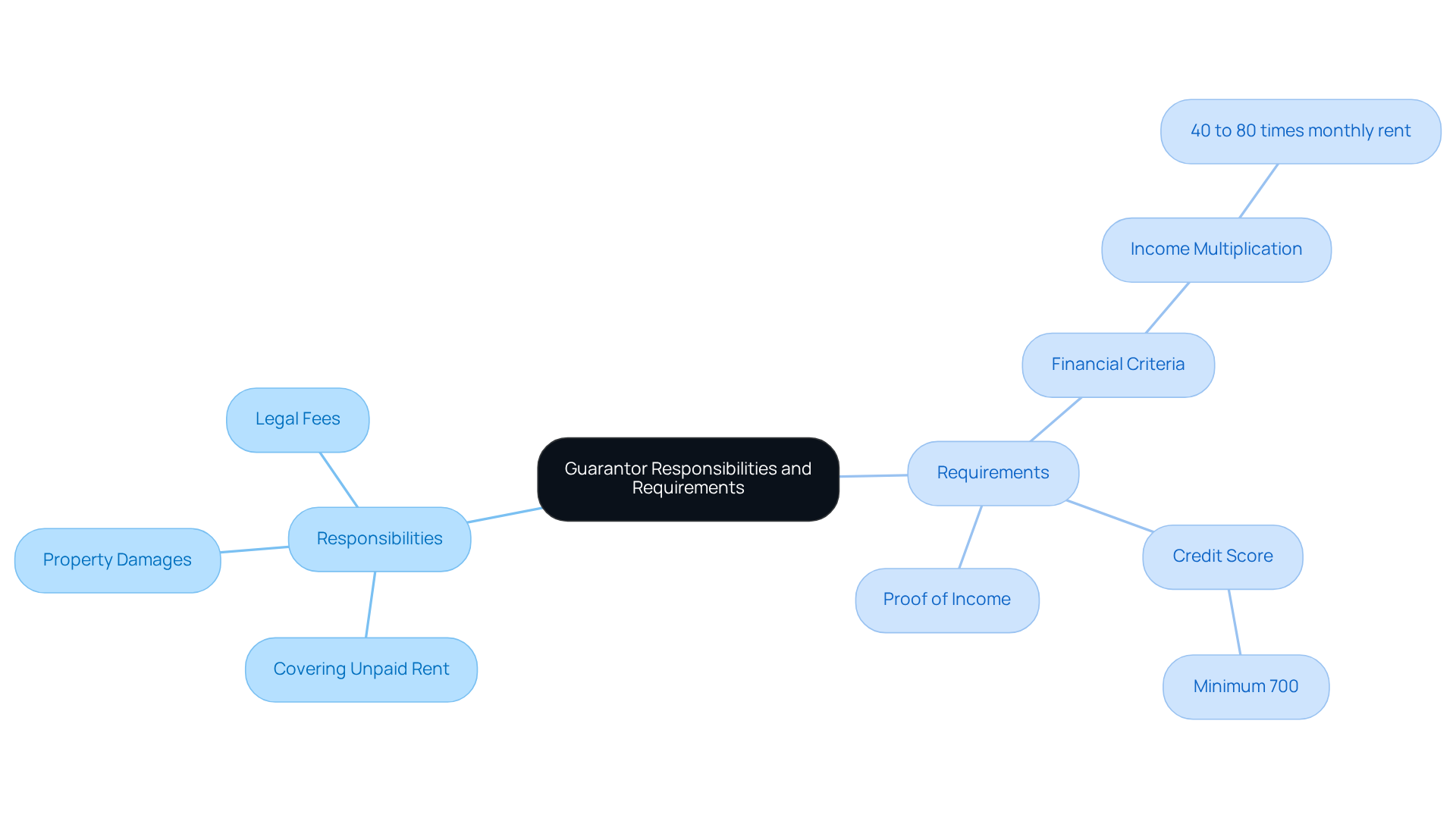 The center shows the main topic, while branches lead to responsibilities and requirements. Each sub-branch provides specific details, helping you understand what being a guarantor entails.