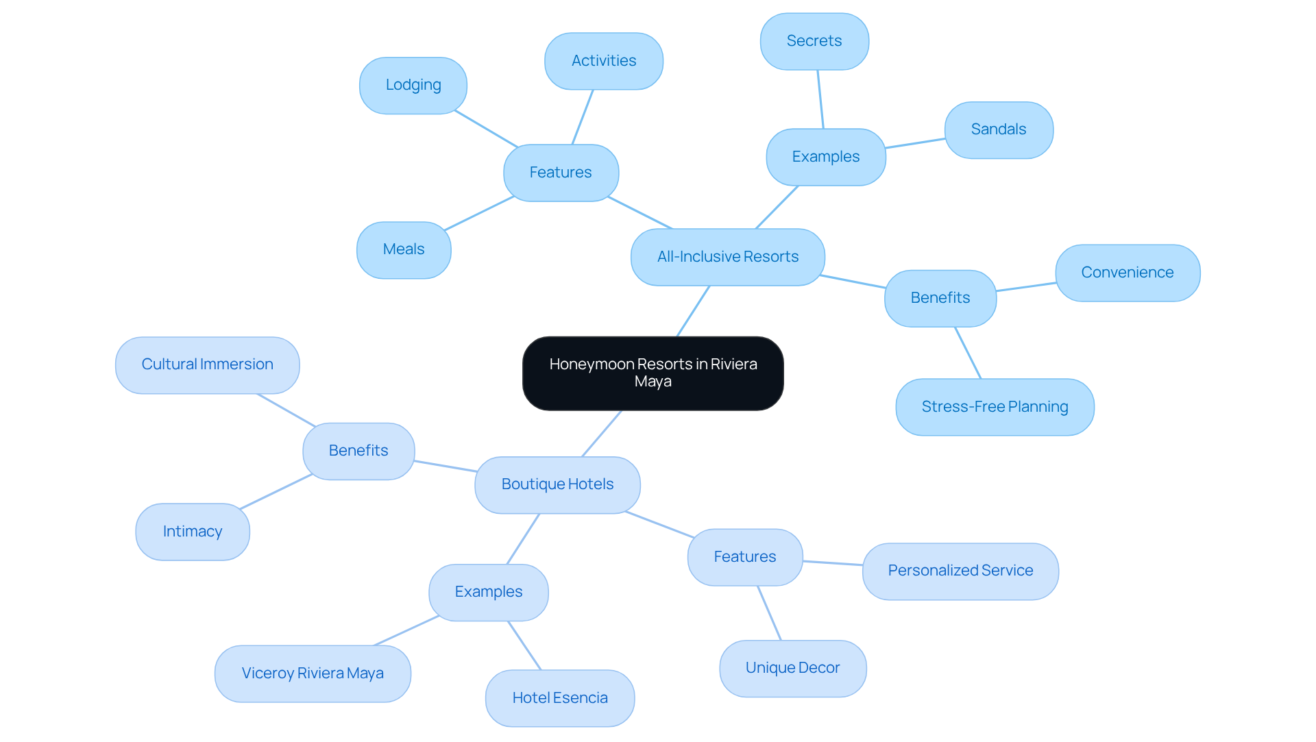 This mindmap illustrates the differences between all-inclusive resorts and boutique hotels. The central idea is about honeymoon resorts, with branches showing the unique features and benefits of each type. Explore the branches to see how they cater to different traveler preferences!