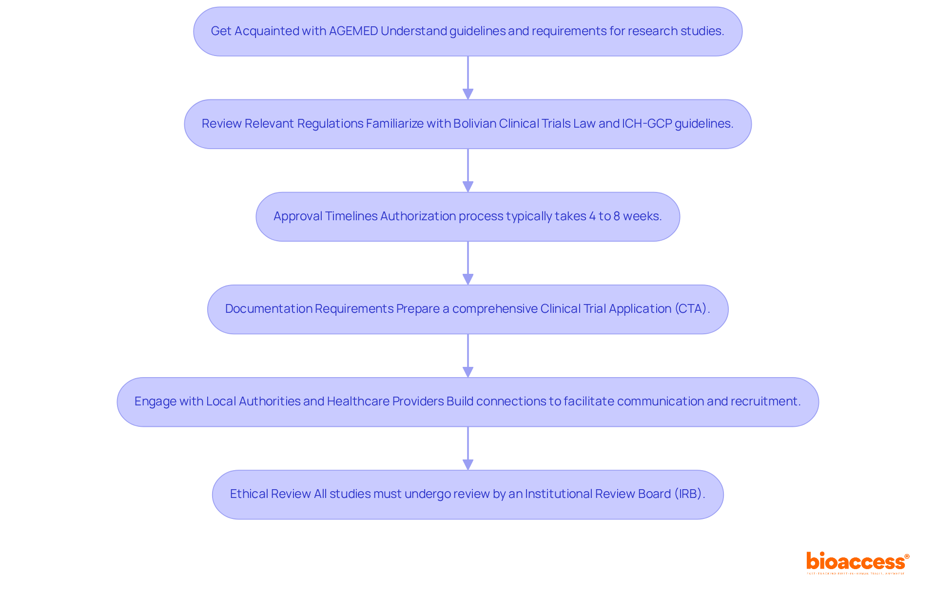 Each box represents a step in the process of conducting clinical trials in Bolivia. Follow the arrows to see the order in which these steps should be taken to ensure compliance and success. Each box represents a step in the process of conducting clinical trials in Bolivia. Follow the arrows to see the order in which these steps should be taken to ensure compliance and success.
