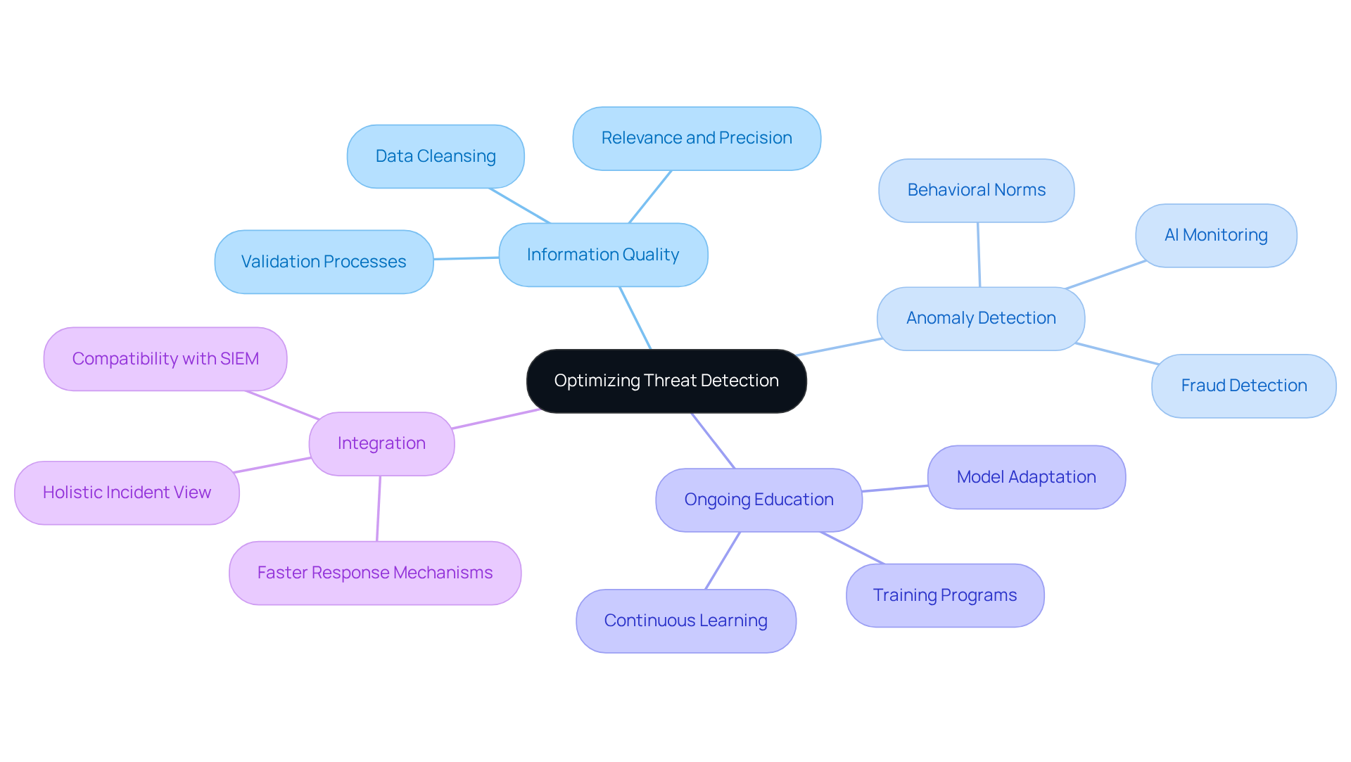 The central node represents the main goal of optimizing threat detection, while each branch highlights a key practice. Follow the branches to explore specific actions that can enhance security measures.