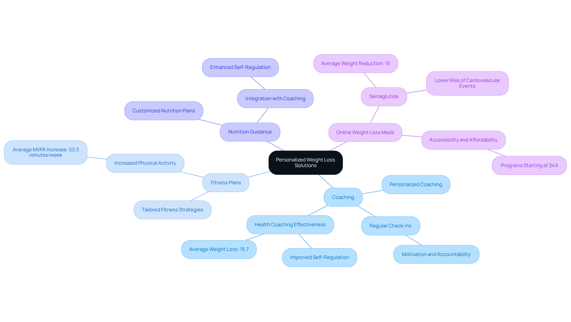 The central node represents the main focus on personalized weight loss solutions, while the branches show the various strategies and their effects. Each branch provides insights into how these approaches contribute to overall wellness and weight management.