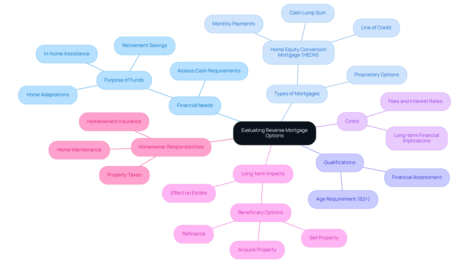 This mindmap helps you navigate the important factors to consider when evaluating reverse mortgage options. Start at the center with the main topic, then follow the branches to explore financial needs, types of mortgages, and more. Each branch leads to specific details, making it easier to understand your choices.