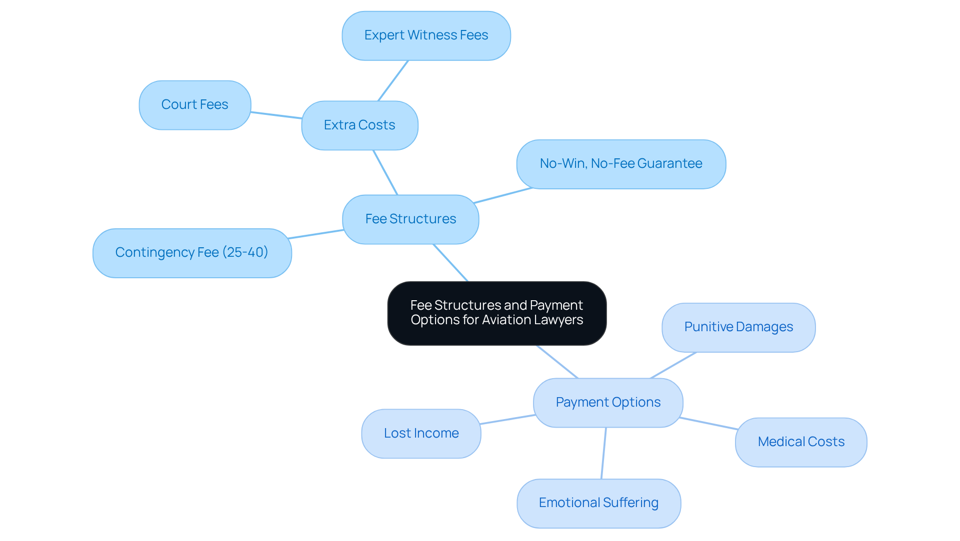 The central node represents the main topic, while the branches show different aspects of fee structures and payment options. Each color-coded branch helps you navigate through the various categories, making it easier to understand the financial considerations when hiring a lawyer. The central node represents the main topic, while the branches show different aspects of fee structures and payment options. Each color-coded branch helps you navigate through the various categories, making it easier to understand the financial considerations when hiring a lawyer.