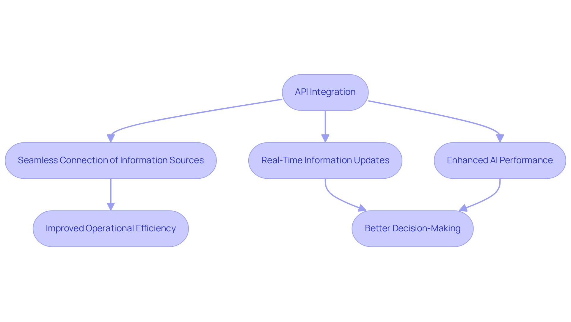 Follow the arrows to see how API integration leads to better data interactions and improved AI capabilities. Each box represents a key step or benefit in the process.