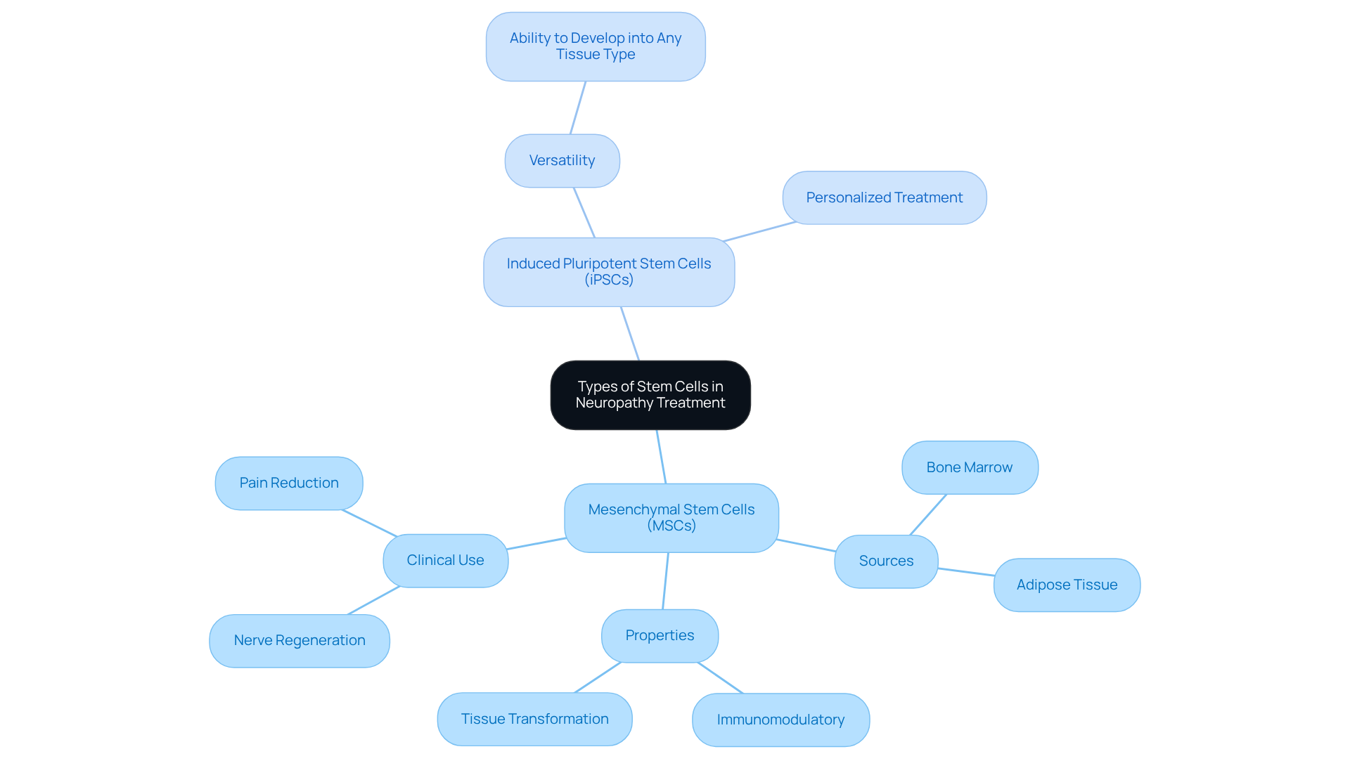 The central node represents the main topic of stem cells in neuropathy treatment. Each branch shows a different type of stem cell, with further details about their sources, properties, and uses. This layout helps you see how each type relates to the overall treatment options available.
