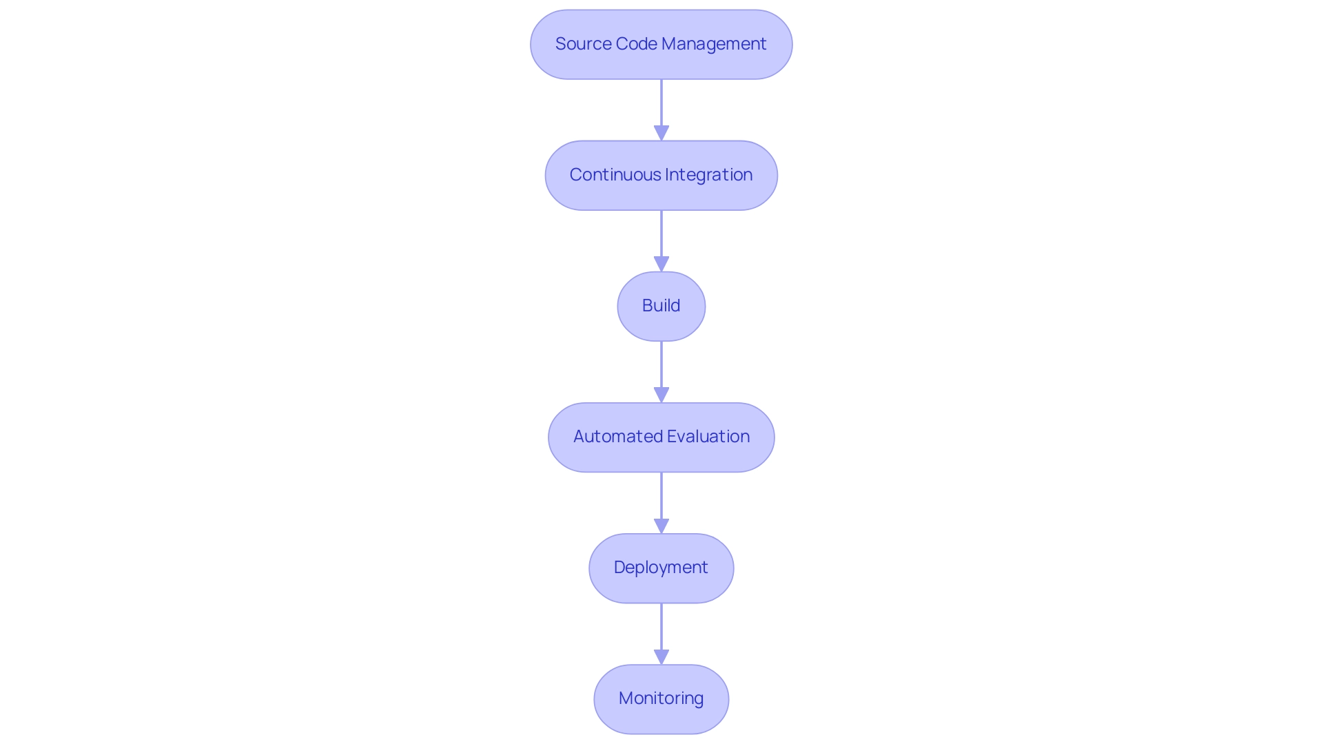 Each box represents a stage in the CI/CD pipeline, with arrows indicating the sequential flow from one stage to the next.