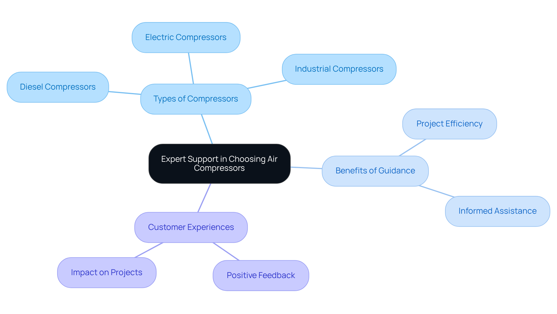 The center represents the main theme of expert support, with branches showing different aspects like types of compressors and benefits. Each branch helps you understand how expert guidance can enhance your rental experience.