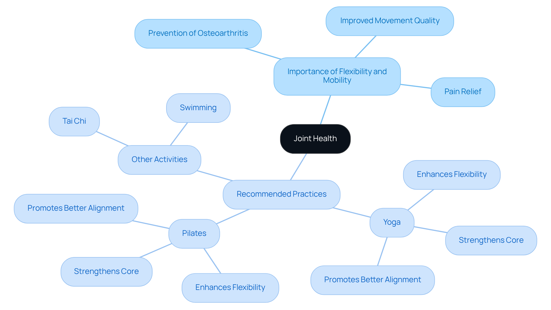 The central node represents the main focus on joint health, while branches show the importance of flexibility and specific practices that can help. Each sub-point highlights the benefits of these activities, making it easy to understand how they contribute to overall well-being.