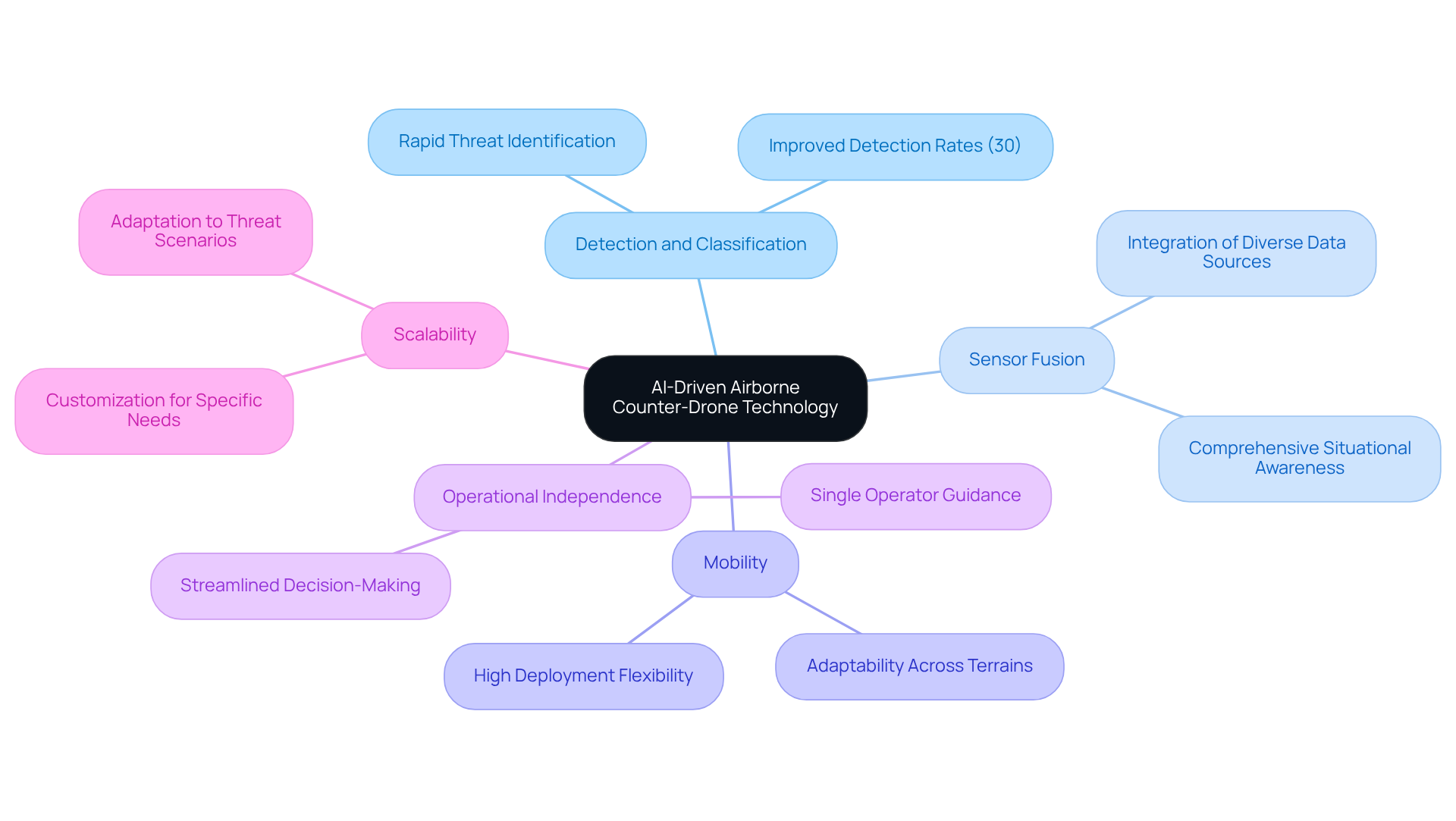 The central node represents the main technology, while the branches show its key features. Each sub-branch provides more detail about how these features contribute to operational effectiveness.