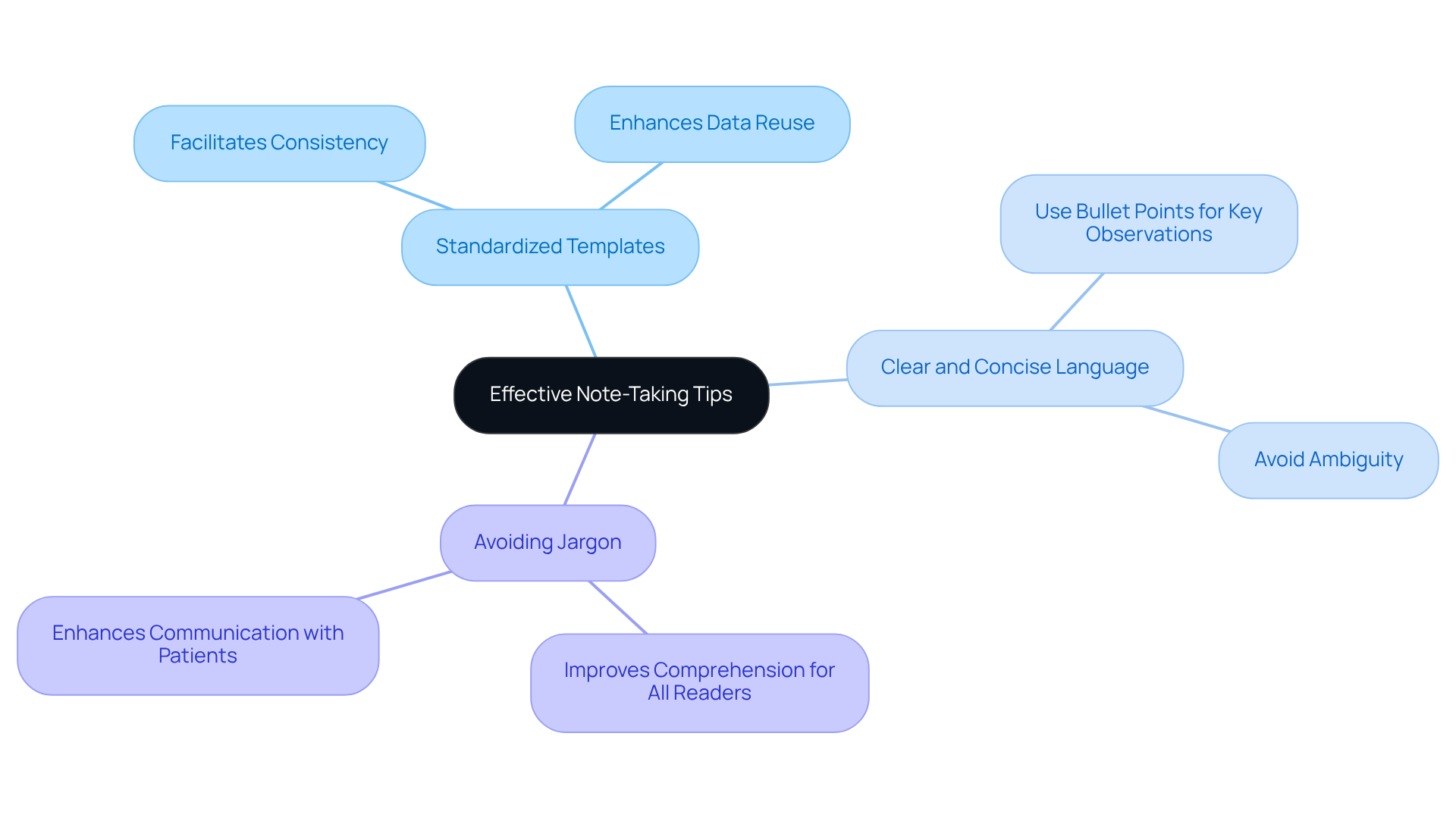 The center represents the main topic, and each branch shows a strategy for improving note-taking. Follow the branches to explore each strategy and its specific recommendations.