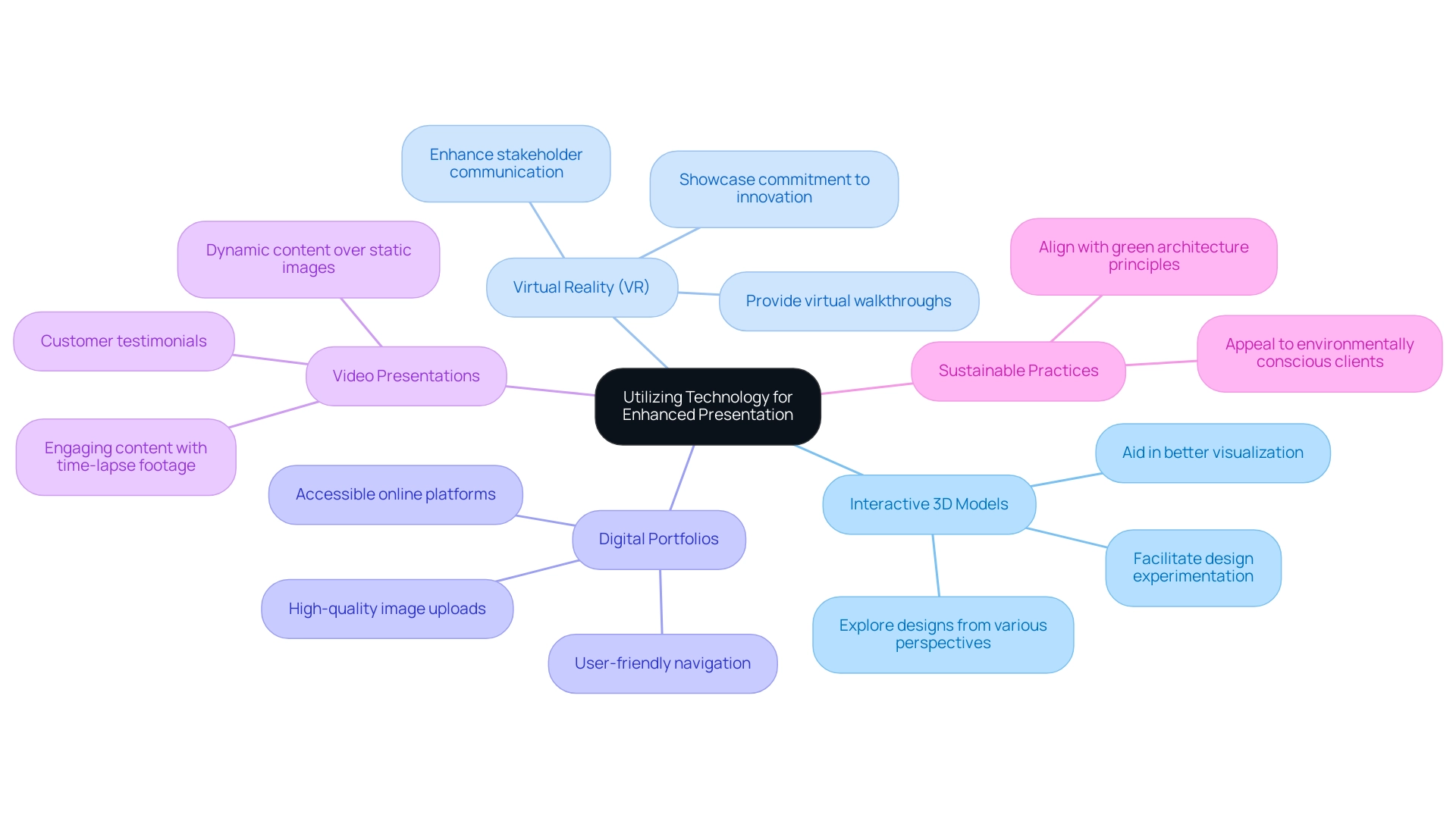 The central node represents the main theme, with branches indicating the various strategies to enhance presentations, each color-coded for easy reference. The central node represents the main theme, with branches indicating the various strategies to enhance presentations, each color-coded for easy reference.