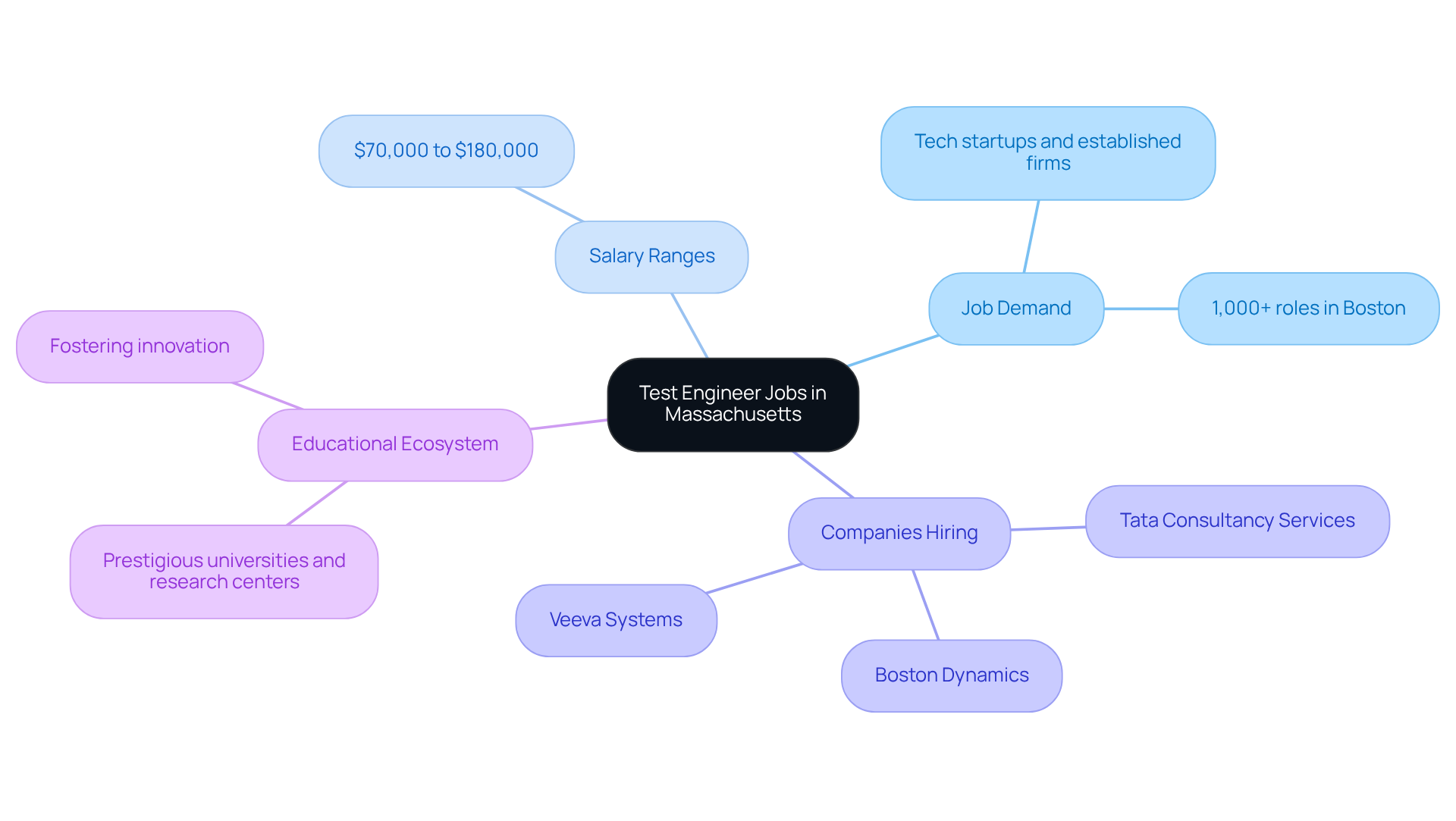 The central node represents the overall job market for test engineers, while branches show different aspects like demand, salary, and companies. Each color-coded branch helps you easily identify related topics. The central node represents the overall job market for test engineers, while branches show different aspects like demand, salary, and companies. Each color-coded branch helps you easily identify related topics.