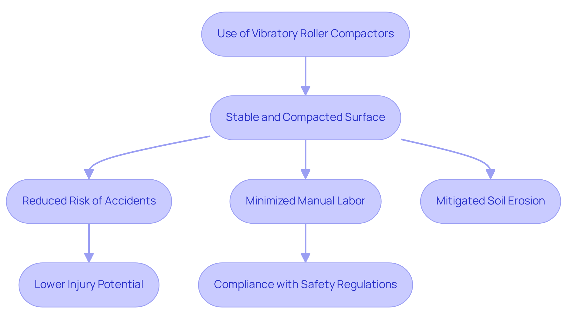 This flowchart illustrates how using vibratory roller compactors leads to a series of safety benefits on job sites. Each box represents a key advantage, showing how they connect to improve overall safety and compliance.