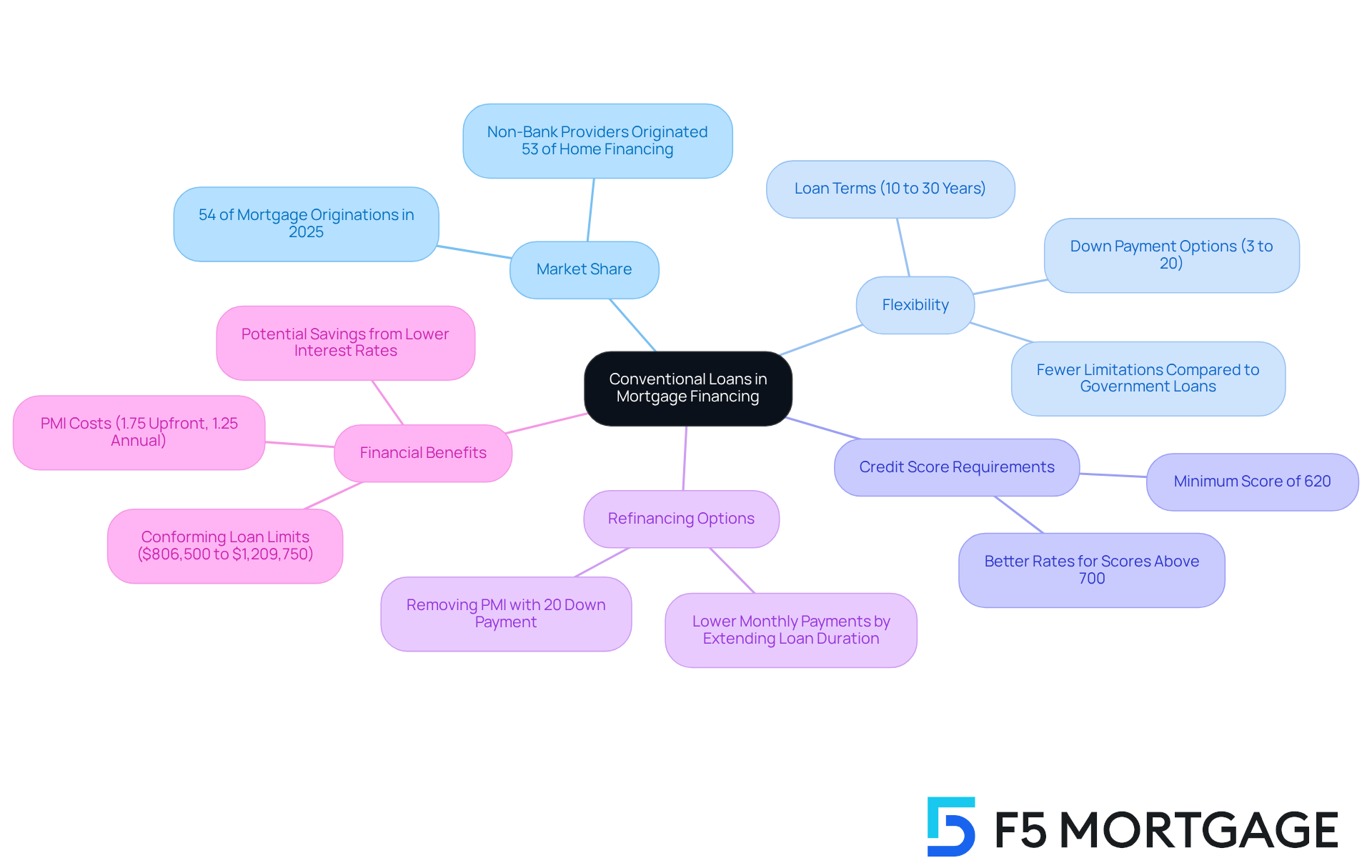 At the center, you'll find the main topic of conventional loans. The branches represent different important themes, while the sub-branches provide specific details and examples related to each theme, helping you grasp the full picture of how conventional loans function in the mortgage landscape. At the center, you'll find the main topic of conventional loans. The branches represent different important themes, while the sub-branches provide specific details and examples related to each theme, helping you grasp the full picture of how conventional loans function in the mortgage landscape.