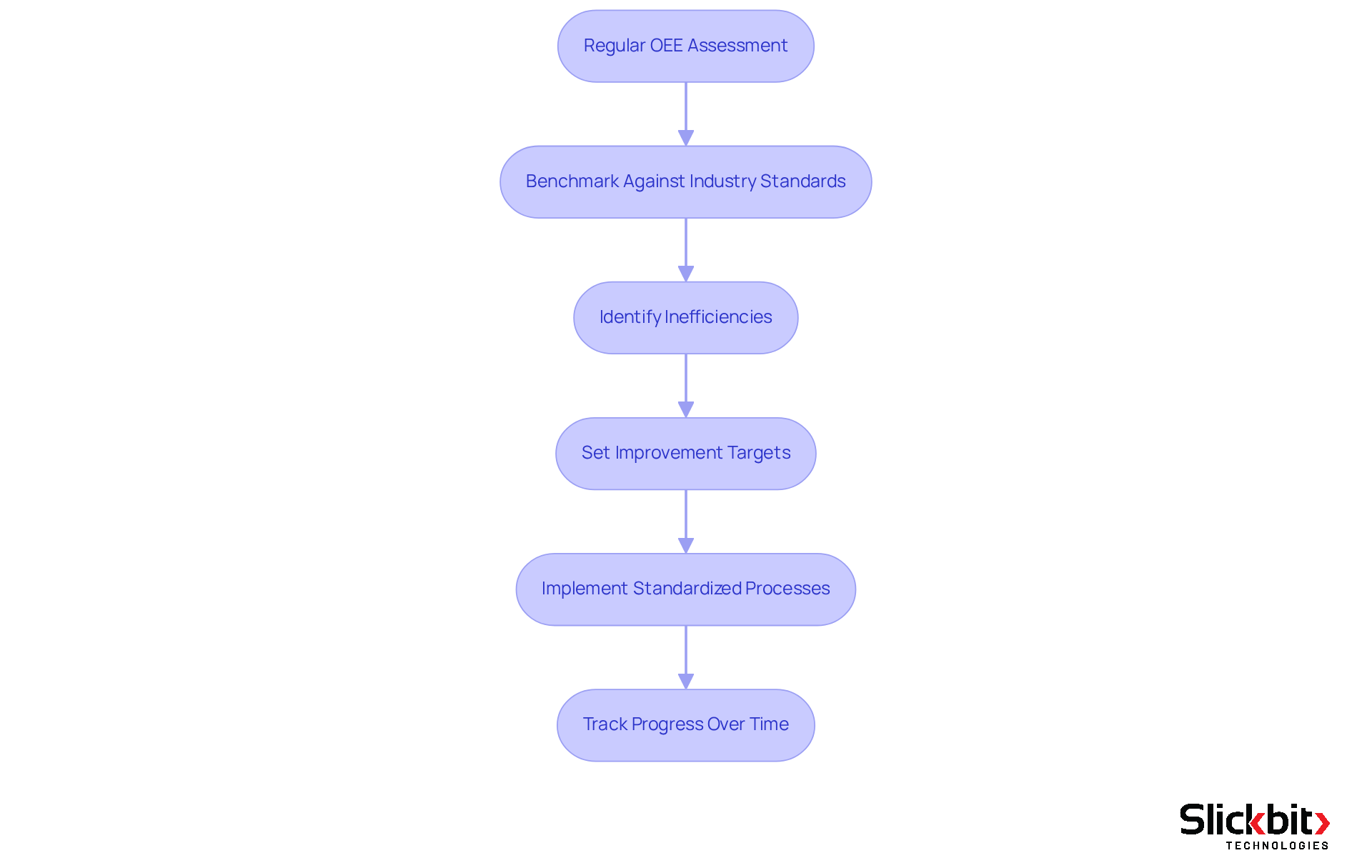 Each box represents a crucial step in assessing and improving operational effectiveness. Follow the arrows to see how each step connects and builds upon the previous one, leading to continuous improvement in manufacturing.
