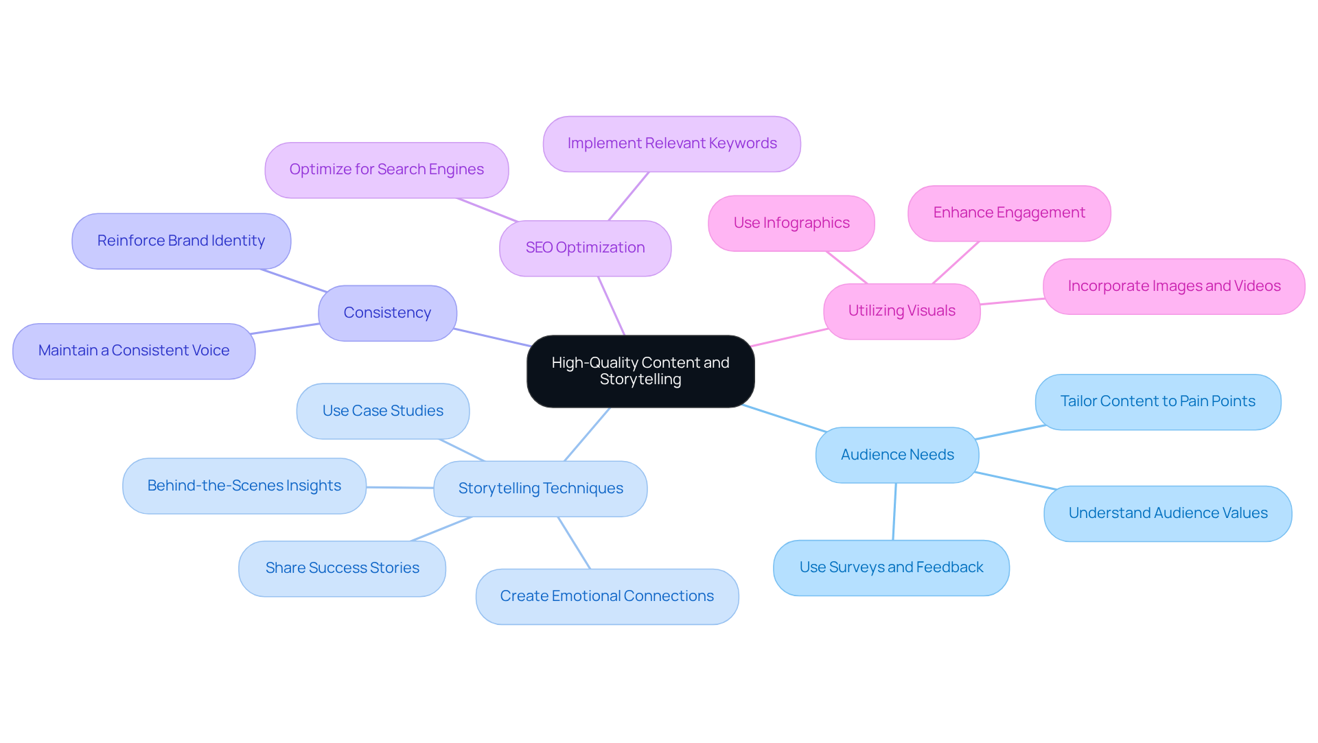 This mindmap starts with the main idea of creating high-quality content and storytelling. Each branch represents a key strategy to enhance your content, and you can explore further details by following the sub-branches. The colors help differentiate each strategy, making it easier to understand how they connect. This mindmap starts with the main idea of creating high-quality content and storytelling. Each branch represents a key strategy to enhance your content, and you can explore further details by following the sub-branches. The colors help differentiate each strategy, making it easier to understand how they connect.