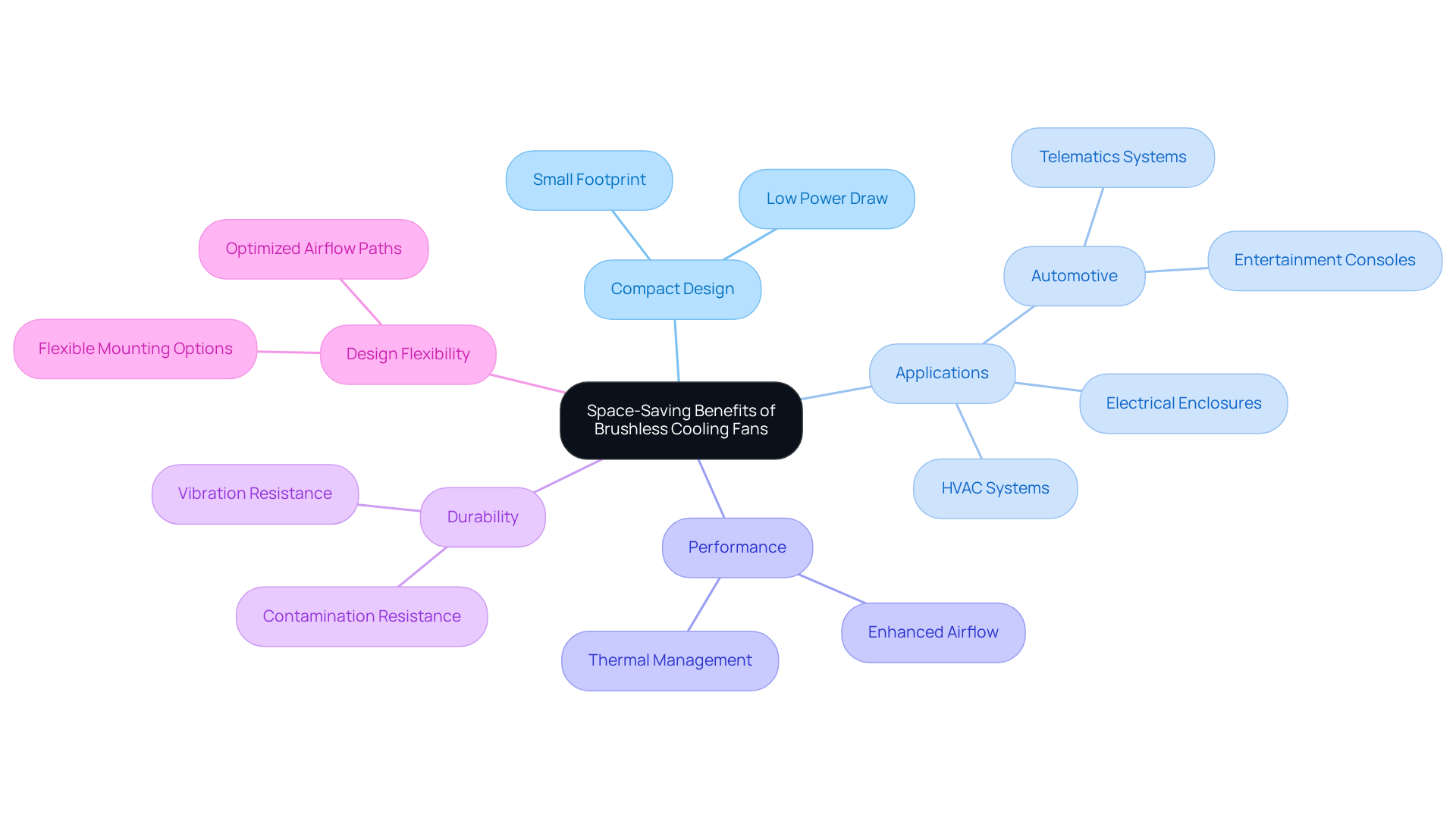 This mindmap starts with the main concept of space-saving benefits at the center. From there, explore how compact design leads to various applications and features that make brushless cooling fans essential in modern electronics.
