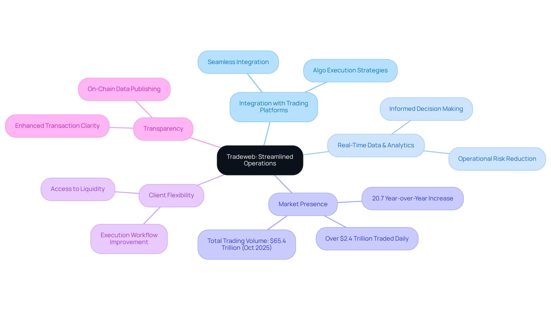 The central node represents Tradeweb, while the branches show its key features and benefits. Each sub-branch provides more detail, helping you understand how Tradeweb enhances trading management.