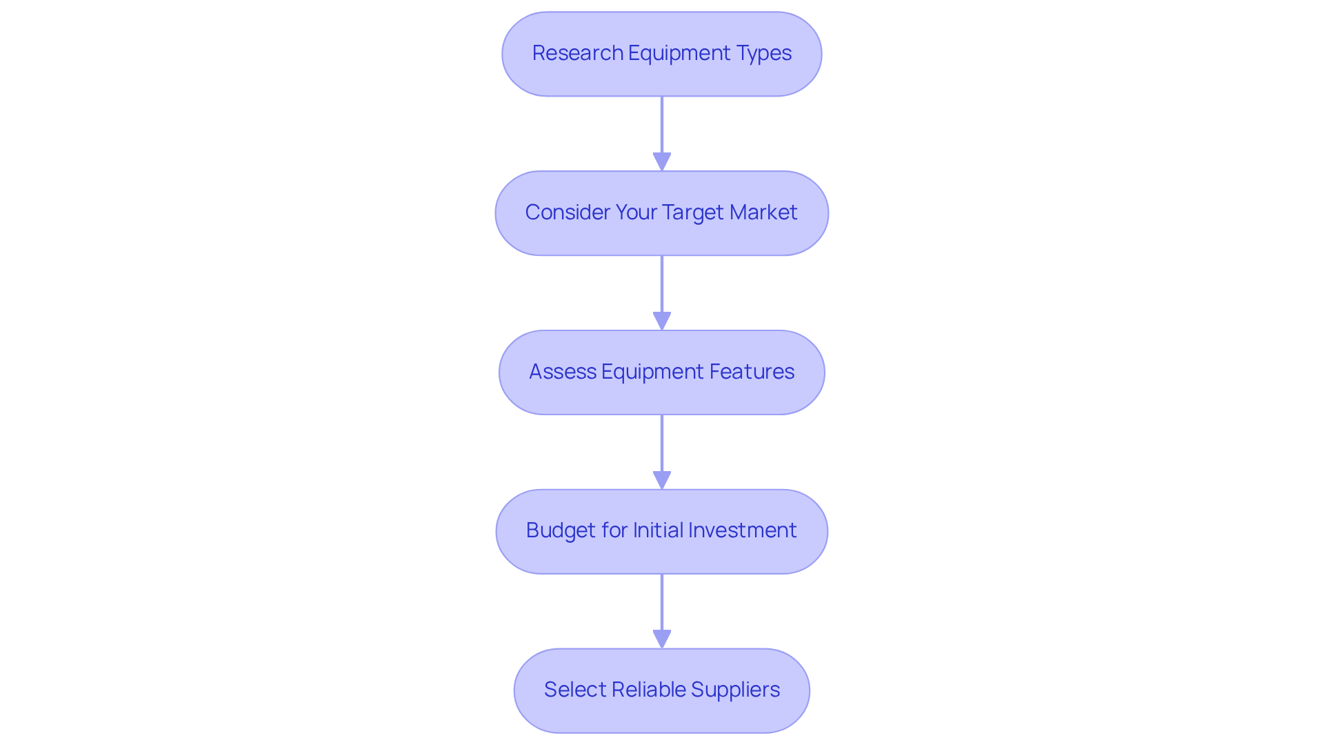 Each box shows a step you need to take to successfully choose vending machines. Follow the arrows to see how to move from one step to the next, ensuring you cover all important aspects of starting your automated retail journey.