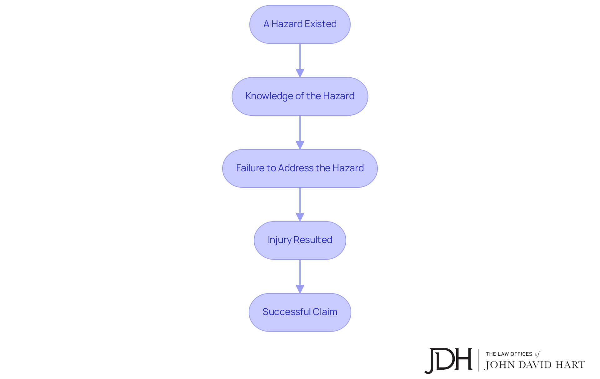 Each box represents a crucial step in proving your case. Follow the arrows to see how each step builds on the previous one, leading to a successful claim. Each box represents a crucial step in proving your case. Follow the arrows to see how each step builds on the previous one, leading to a successful claim.
