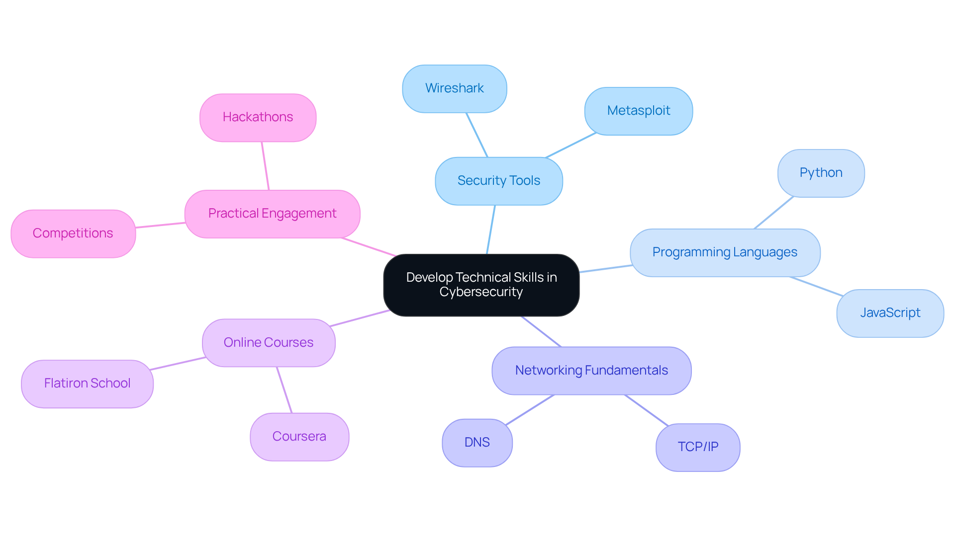 The central node represents the main topic of developing cybersecurity skills. Each branch signifies a category of skills or resources, with sub-branches detailing specific tools, languages, or activities related to that category. The central node represents the main topic of developing cybersecurity skills. Each branch signifies a category of skills or resources, with sub-branches detailing specific tools, languages, or activities related to that category.