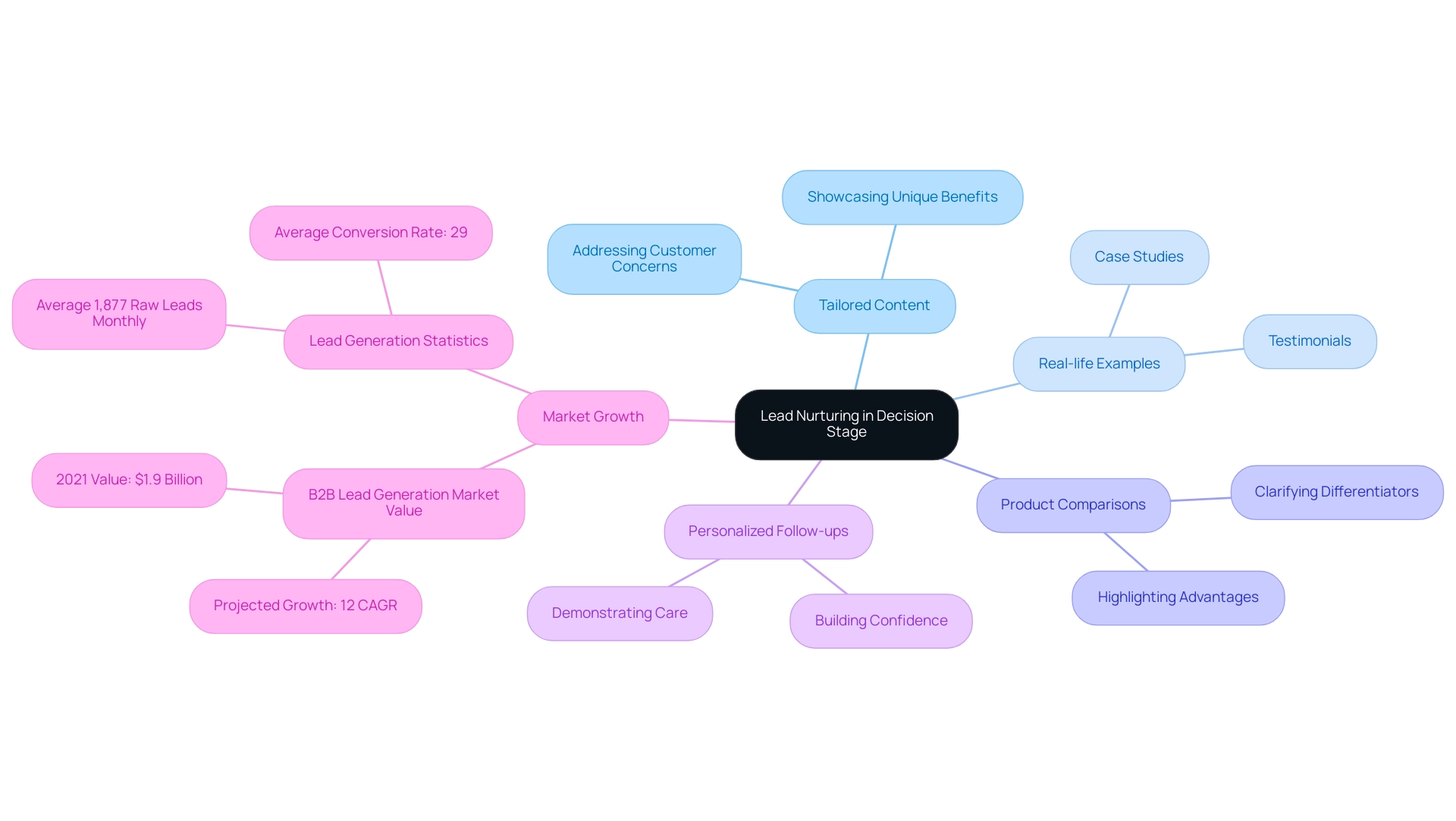 Each branch represents a key strategy in lead nurturing, with colors indicating different aspects of the nurturing process.