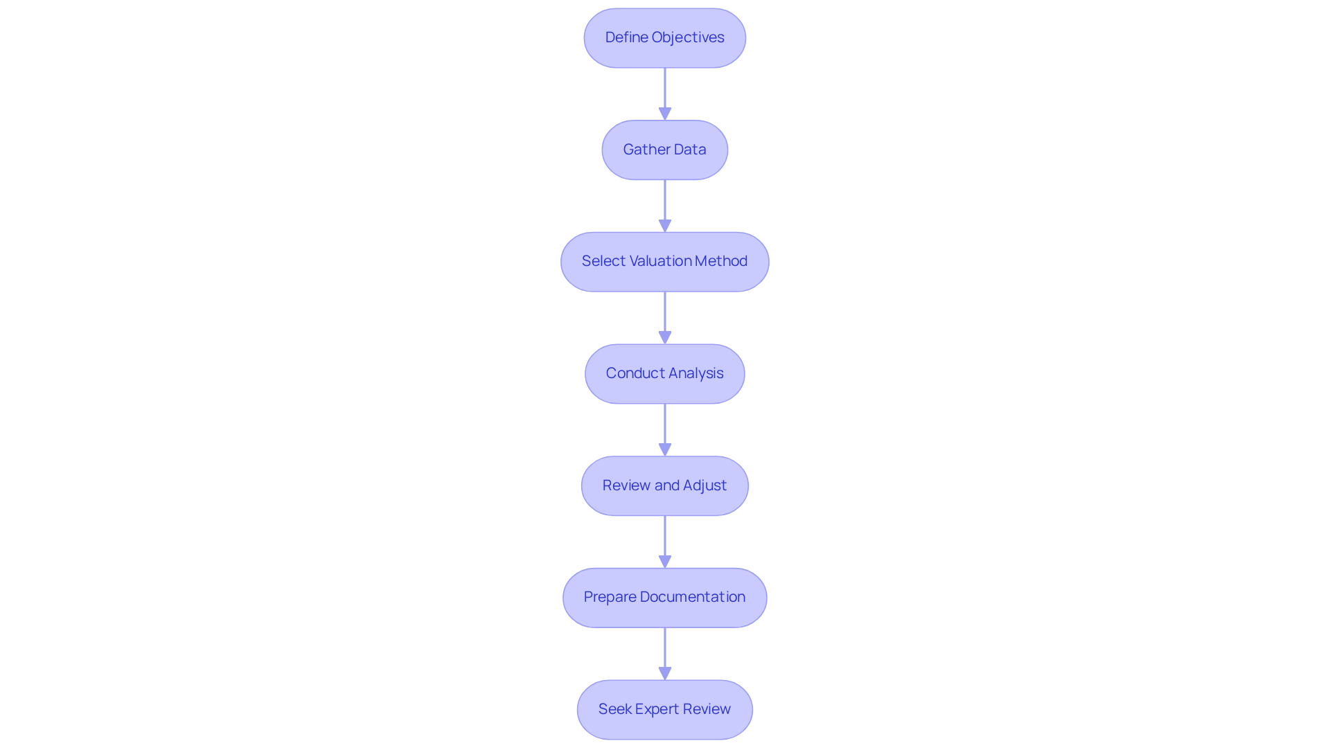 Each box represents a crucial step in valuing an AI company. Follow the arrows to see how each step leads to the next, ensuring a thorough and systematic approach to the valuation.