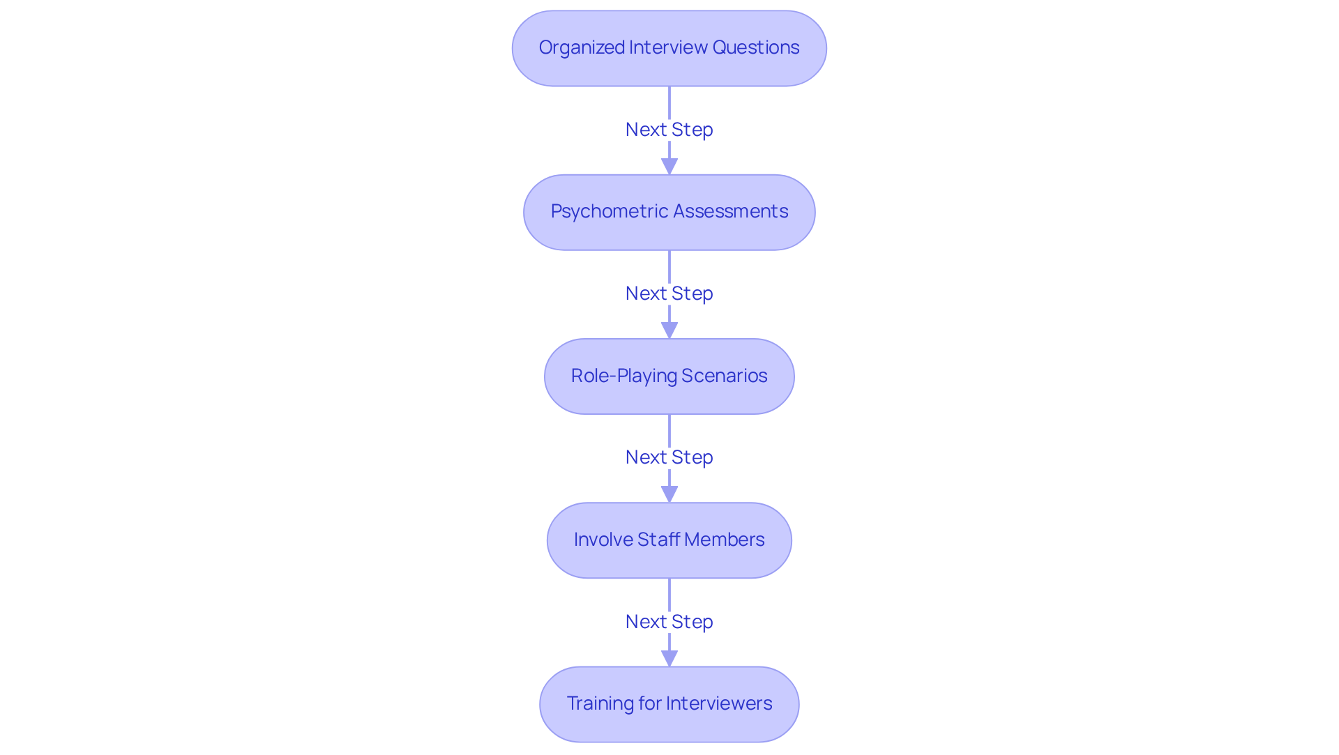 This flowchart outlines the steps organizations can take to improve their hiring processes. Each box represents a strategy, and the arrows show how these strategies connect and build upon each other to create a more effective hiring approach.