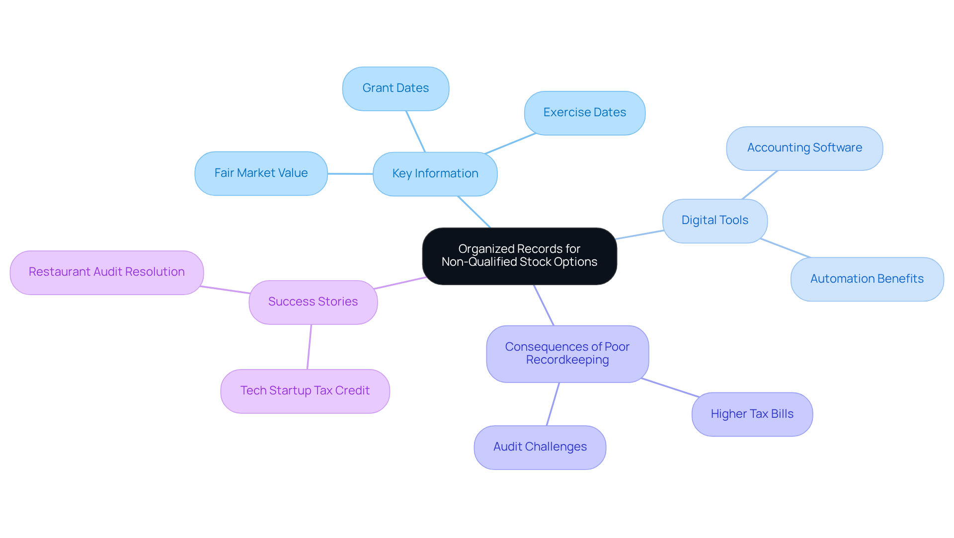 The central node represents the main topic, while branches show related areas of focus. Each sub-branch provides specific details, helping you understand the importance of organized records and the tools available to maintain them. The central node represents the main topic, while branches show related areas of focus. Each sub-branch provides specific details, helping you understand the importance of organized records and the tools available to maintain them.
