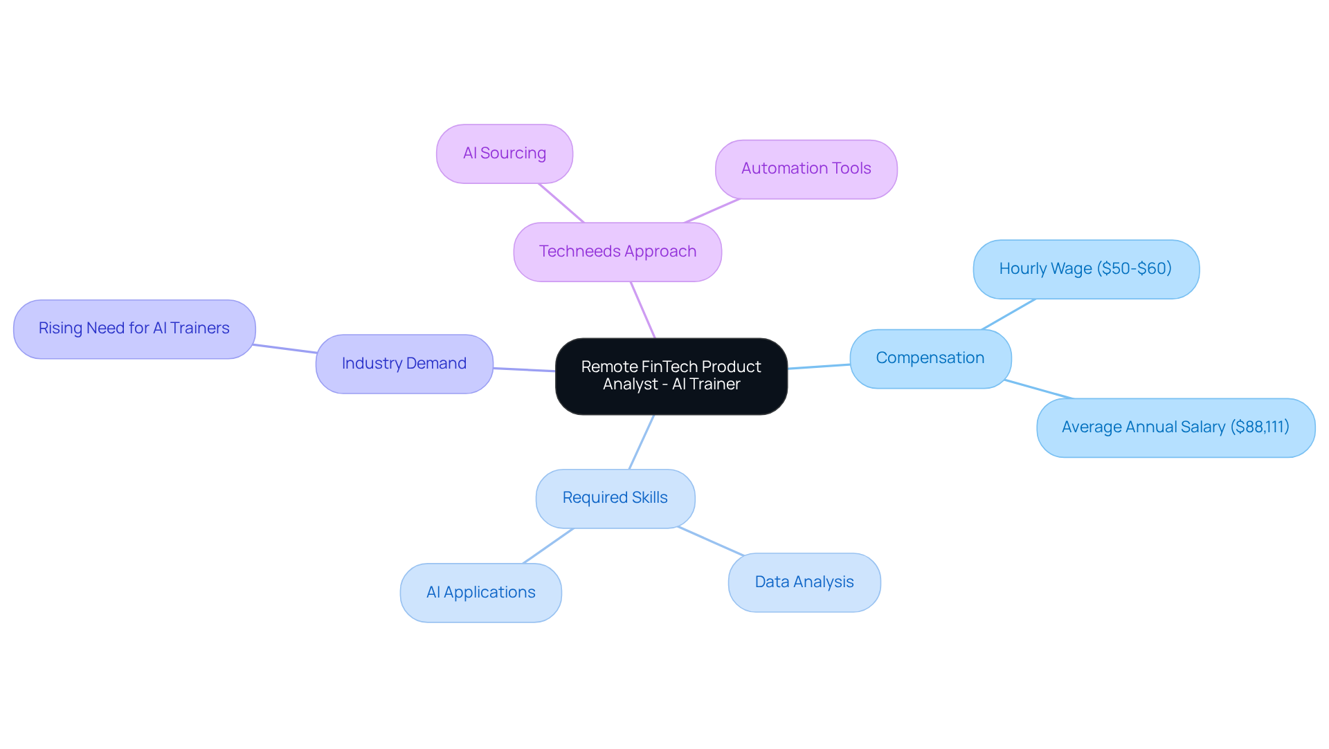 The central node represents the job title, while branches show key aspects like pay, skills needed, and industry trends. Each branch connects to specific details, helping you understand the role's significance in the financial technology landscape. The central node represents the job title, while branches show key aspects like pay, skills needed, and industry trends. Each branch connects to specific details, helping you understand the role's significance in the financial technology landscape.